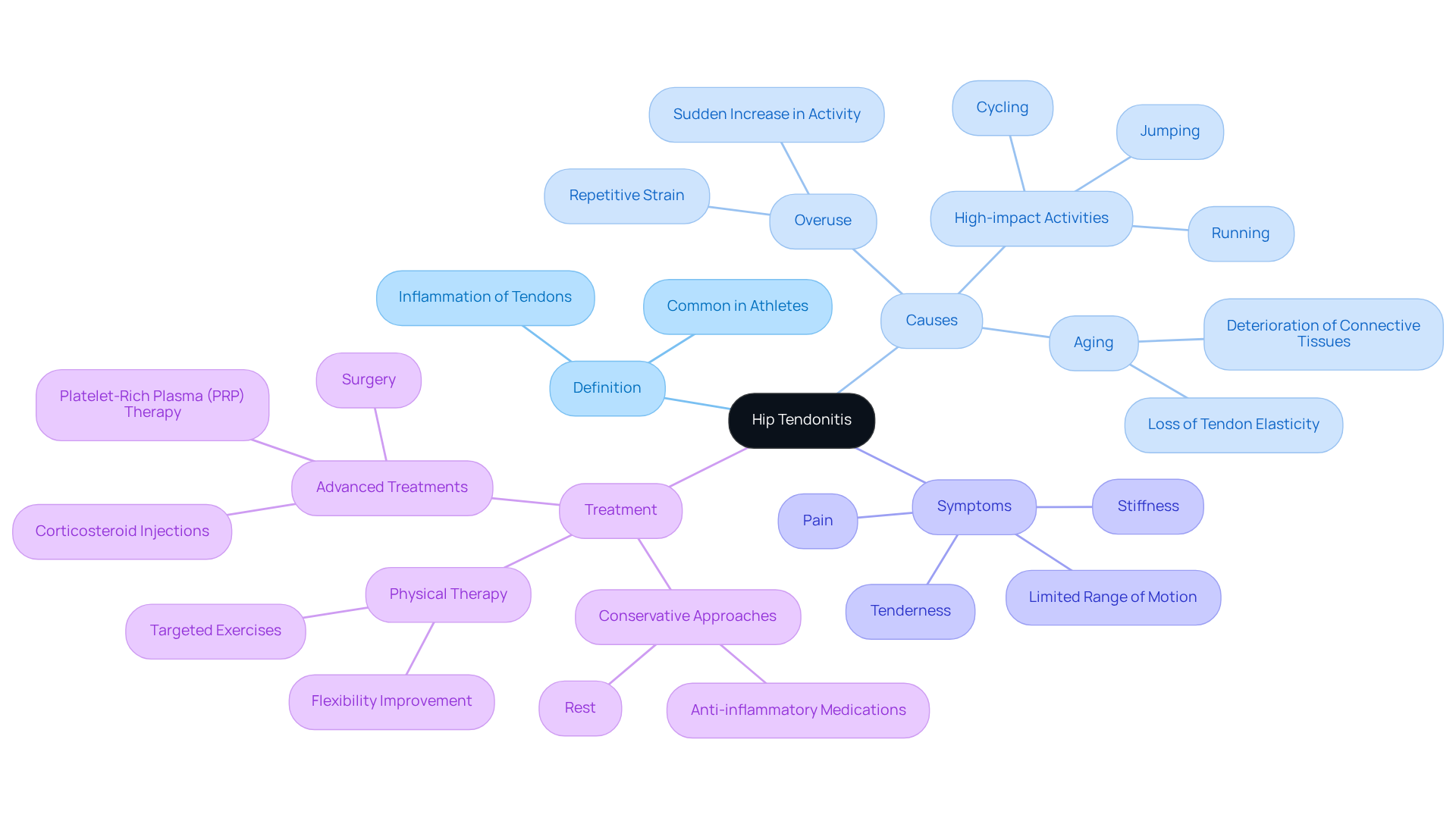 The central node represents the condition itself, while the branches show different aspects of hip tendonitis. Each branch helps you explore what causes it, what symptoms to look for, and how it can be treated.