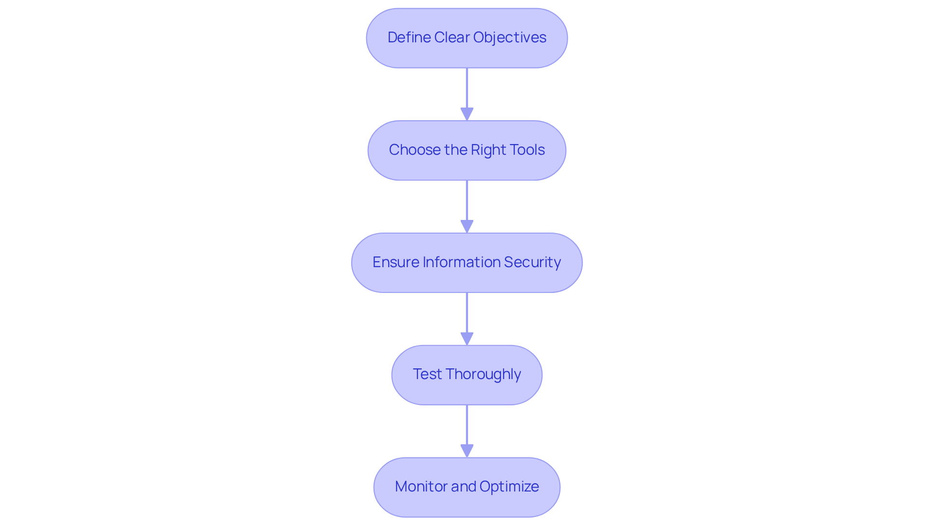 Each box represents a key strategy in the CRM API integration process. Follow the arrows to see how each step builds on the previous one, guiding you through successful implementation.