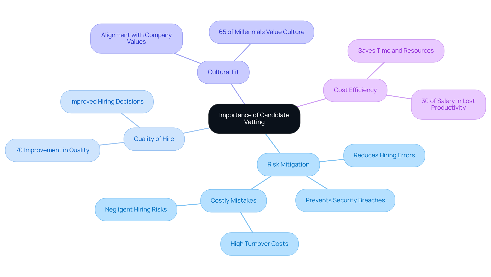 The central node represents the core concept of candidate vetting, while each branch highlights a crucial aspect that supports the overall importance. The descriptions provide insights into why each factor matters. The central node represents the core concept of candidate vetting, while each branch highlights a crucial aspect that supports the overall importance. The descriptions provide insights into why each factor matters.