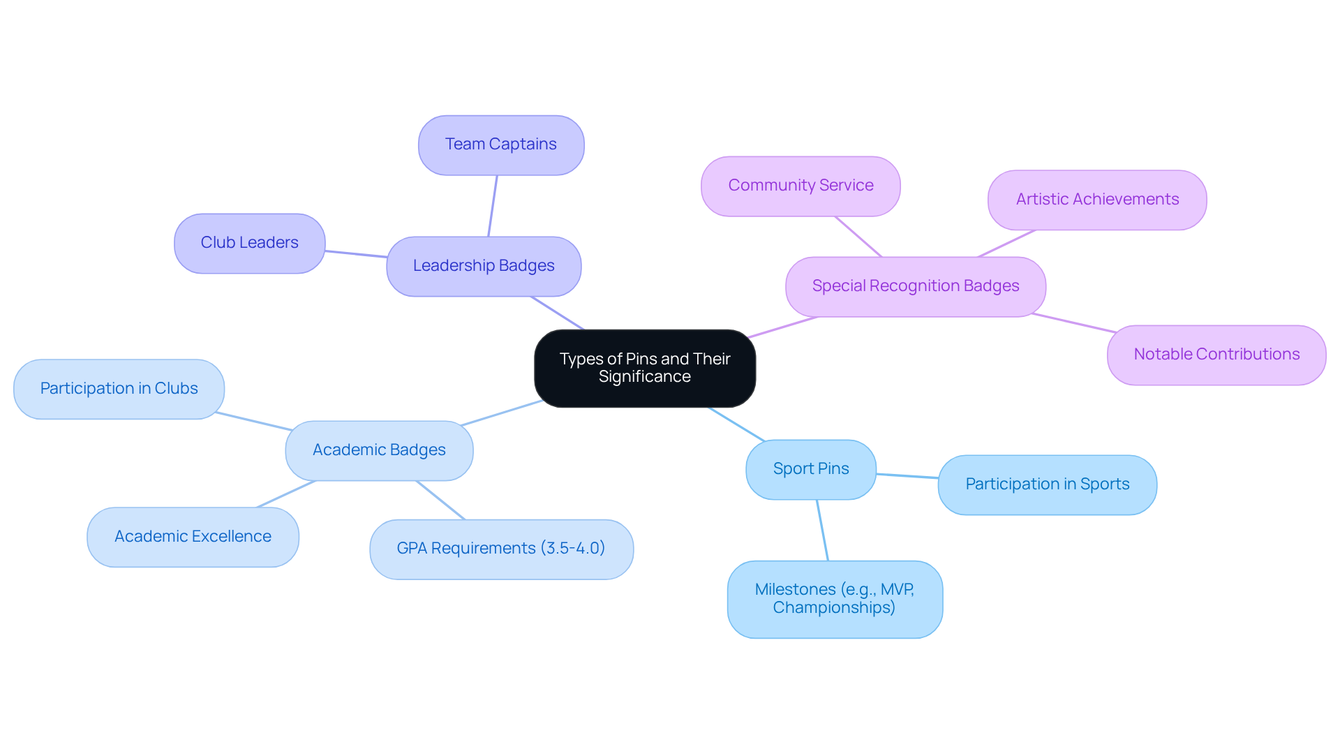 This mindmap illustrates the different types of pins associated with letterman jackets. Each branch represents a category of pins, and the sub-branches explain what each type signifies. Follow the branches to understand how these pins reflect personal achievements and school spirit. This mindmap illustrates the different types of pins associated with letterman jackets. Each branch represents a category of pins, and the sub-branches explain what each type signifies. Follow the branches to understand how these pins reflect personal achievements and school spirit.
