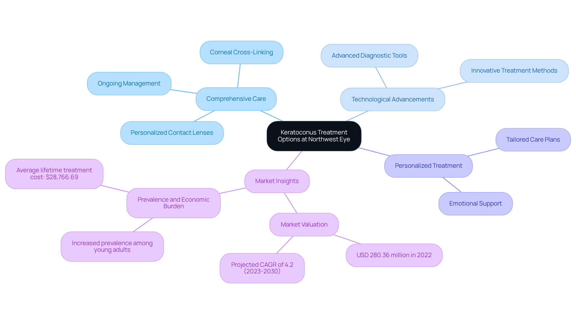 The central node represents the main theme of treatment options, with branches illustrating key aspects like technology and personalized care. Each sub-branch provides further details, making it easy to navigate the information. The central node represents the main theme of treatment options, with branches illustrating key aspects like technology and personalized care. Each sub-branch provides further details, making it easy to navigate the information.