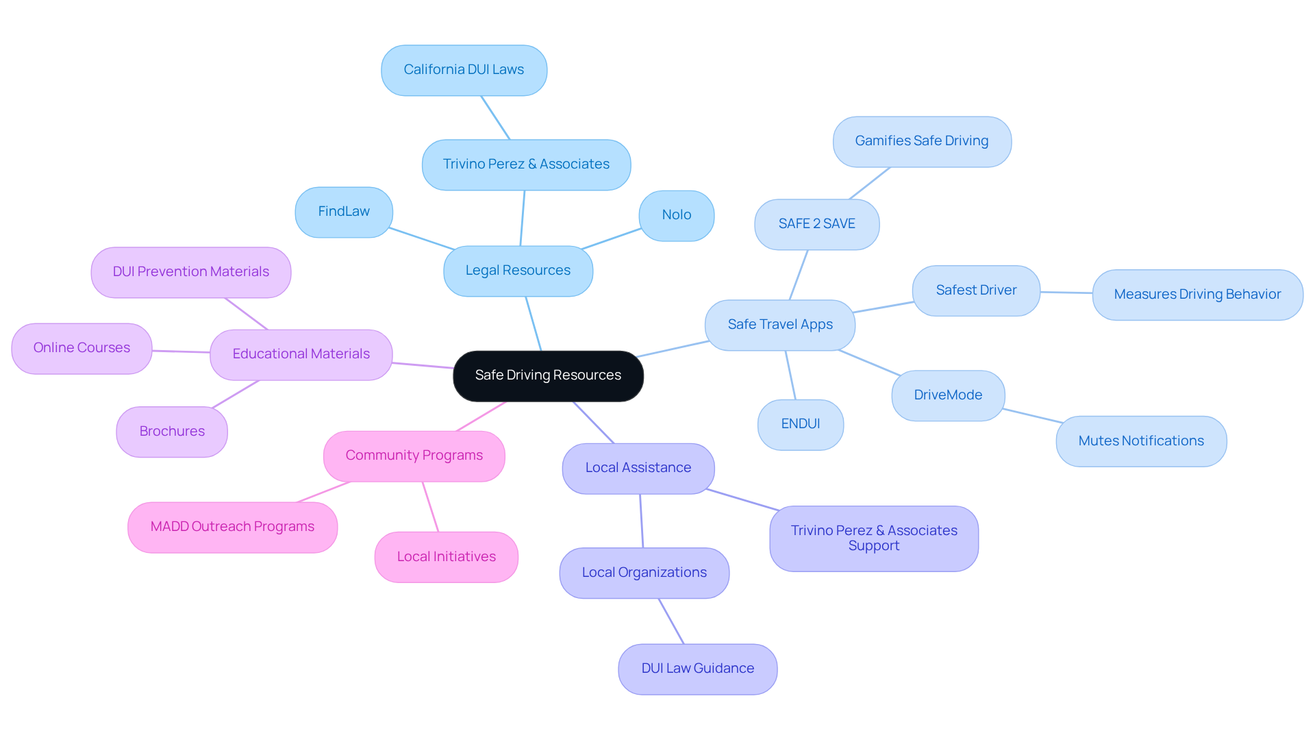 This mindmap shows various resources that can help you drive safely. Start at the center with 'Safe Driving Resources' and explore each branch to see specific tools and organizations that support safe driving practices.