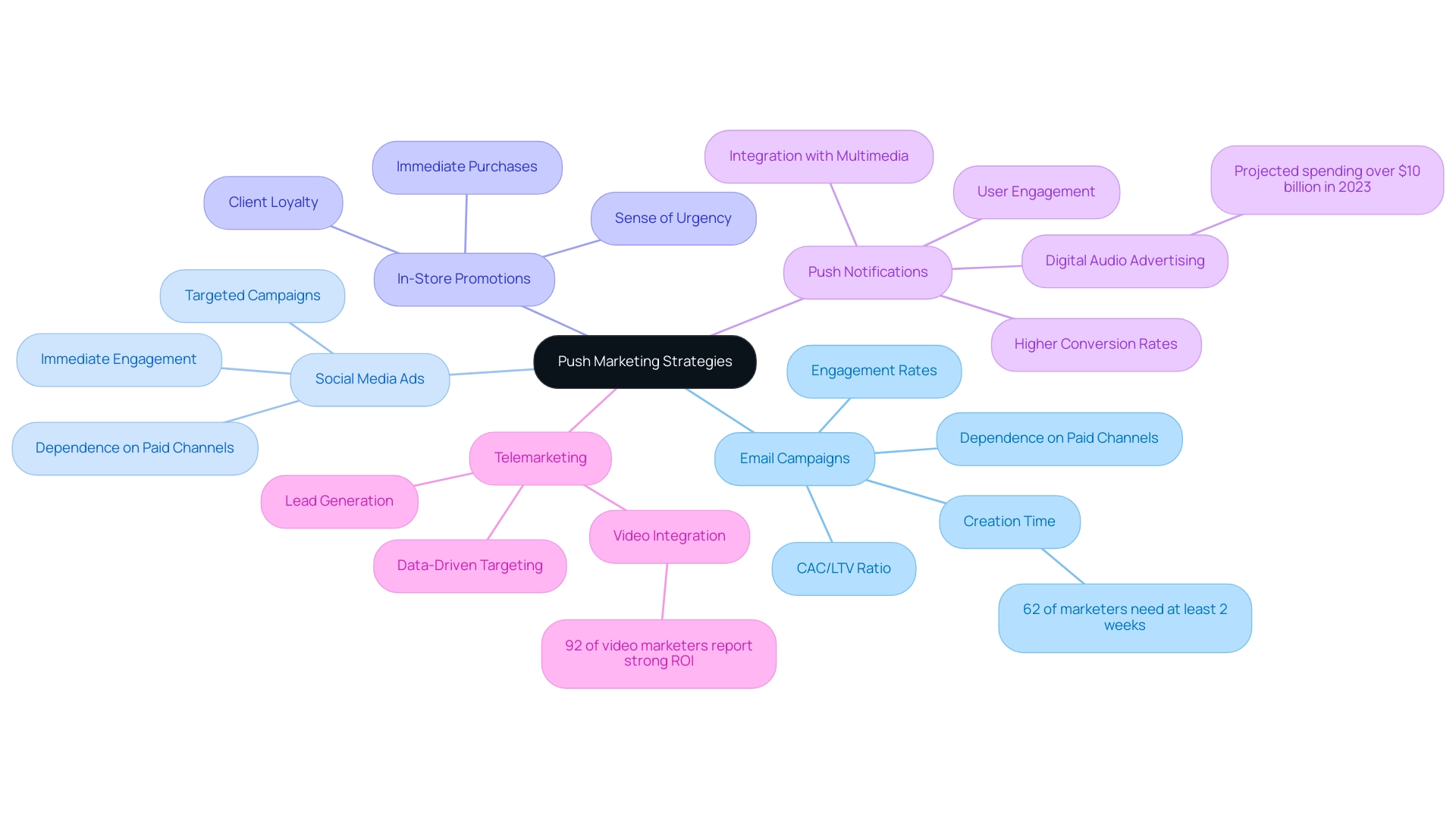 Each branch represents a different push marketing strategy, with sub-nodes detailing key aspects and outcomes related to that strategy.