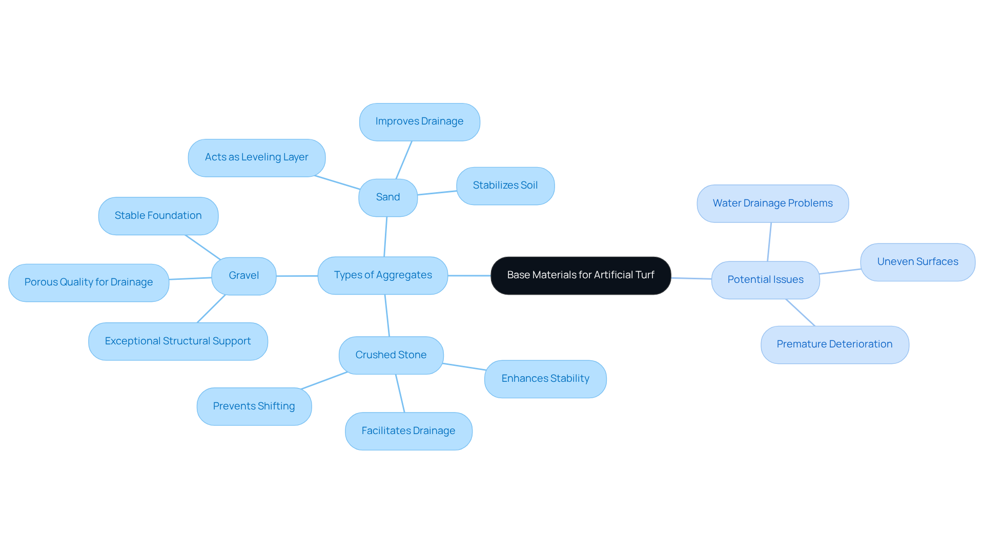 This mindmap starts with the main topic in the center and branches out to show different types of base materials and the issues that can arise if they're not chosen correctly. Each branch helps you understand how these elements are connected.