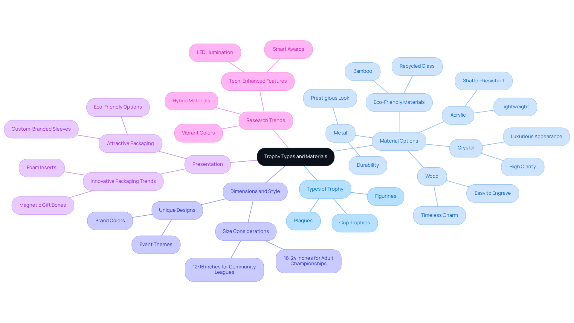 The center represents the main topic of trophy types and materials. Each branch leads to specific categories, showing how they relate to the overall theme. Follow the branches to discover details about each aspect of awards.