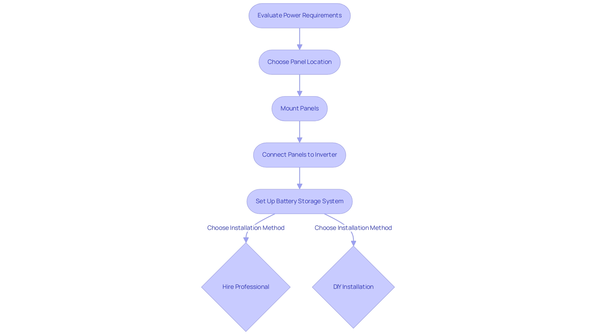 Green boxes represent evaluation steps, blue boxes represent installation actions, and decision points indicate options for professional or DIY installation.