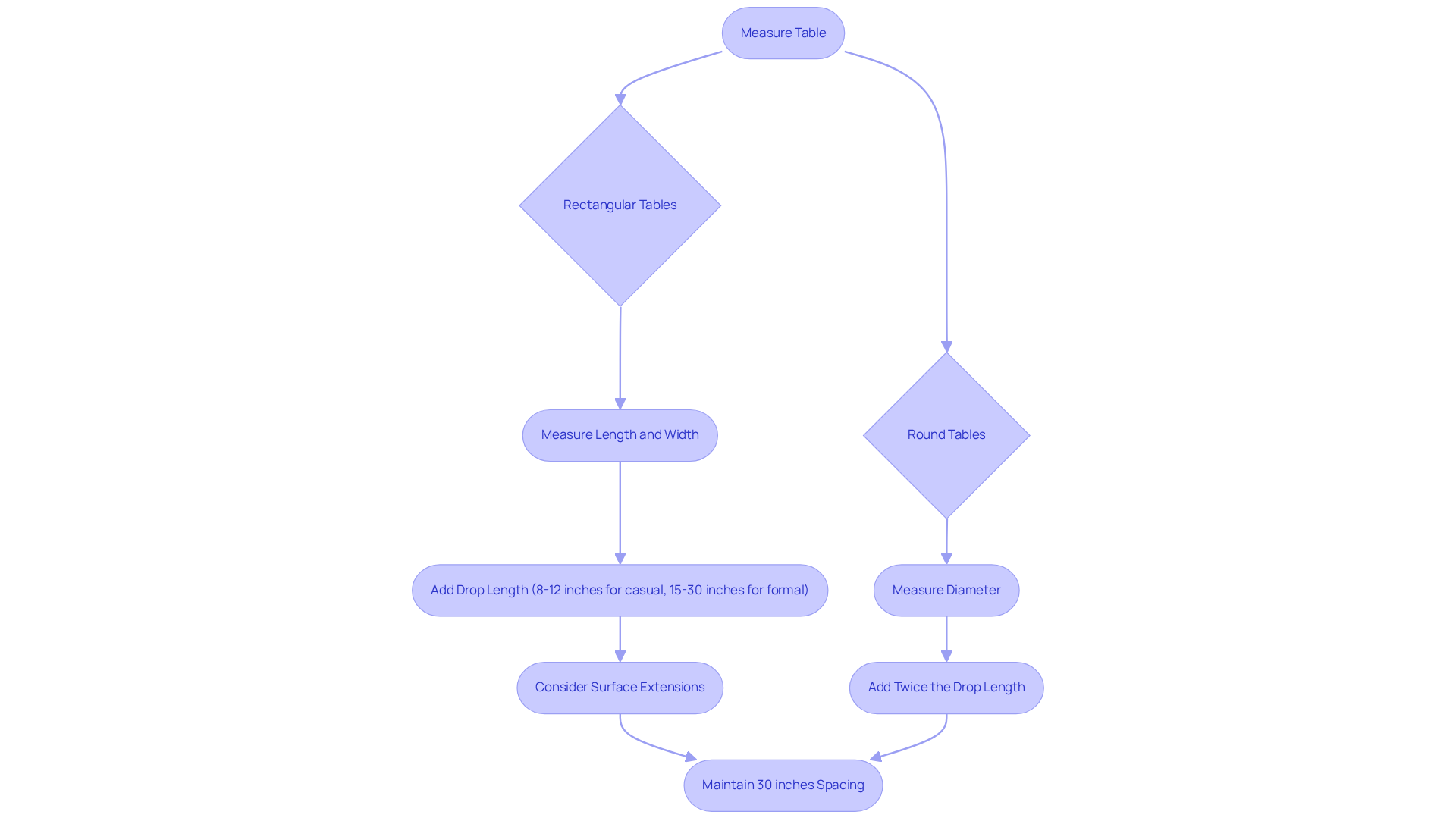 Follow the arrows to see how to measure your tables and calculate the right tablecloth sizes. Each step guides you through the process, ensuring you get the perfect fit for your event.
