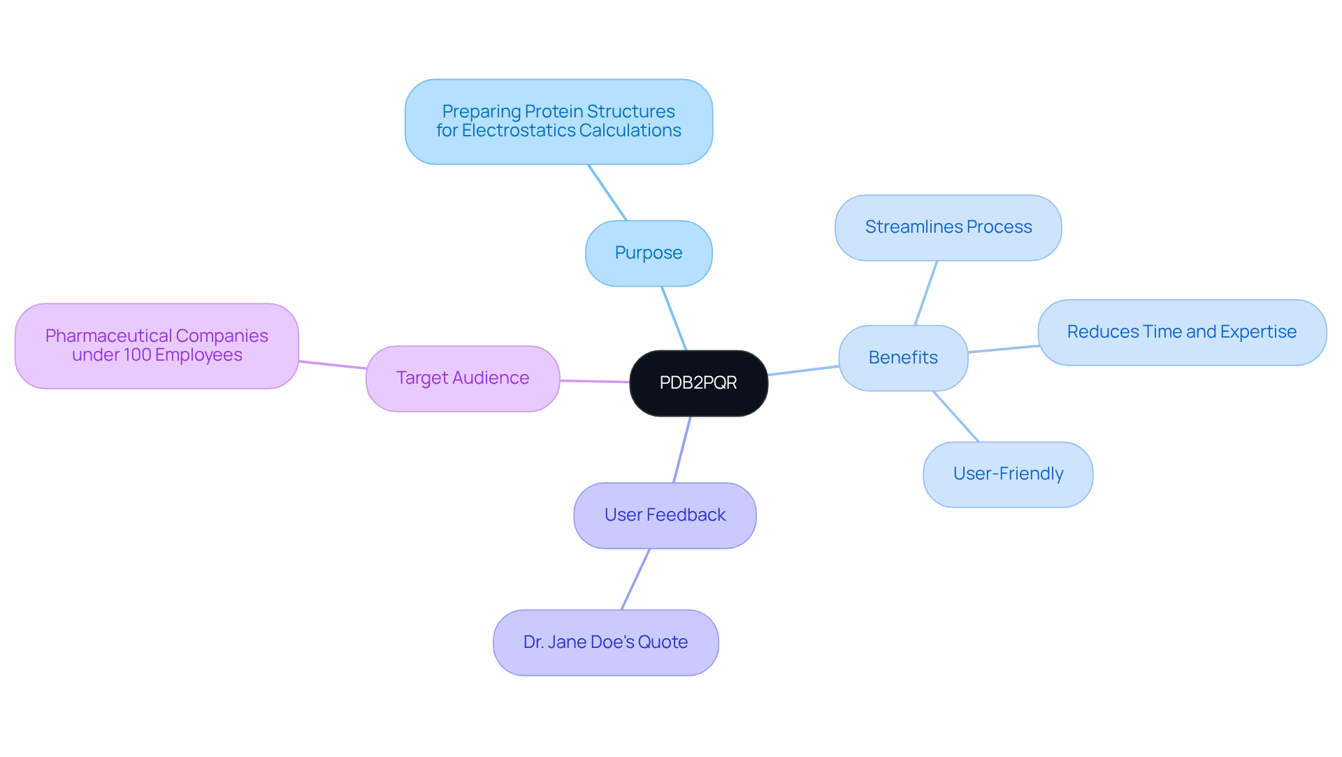 The central node represents the PDB2PQR tool, with branches showing its purpose, benefits, user feedback, and the specific audience it serves. Each branch highlights important aspects that contribute to understanding the tool's significance.