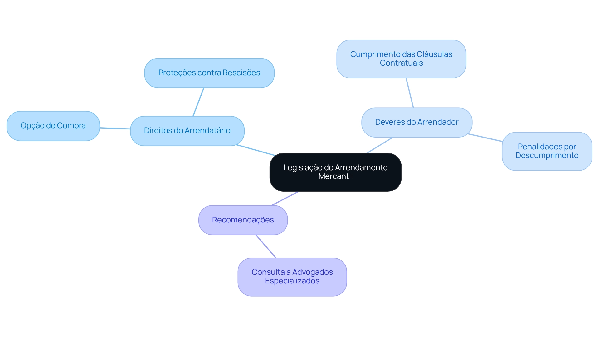 No centro está a legislação, com ramos que detalham os direitos e deveres. Siga os ramos para entender melhor como cada parte da legislação se relaciona com o arrendamento.
