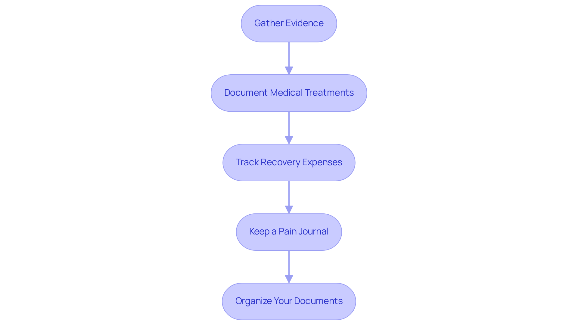 Each box represents a step you should take after an accident. Follow the arrows to see the order of actions you need to complete to ensure you have all the necessary documentation for your personal injury claim.
