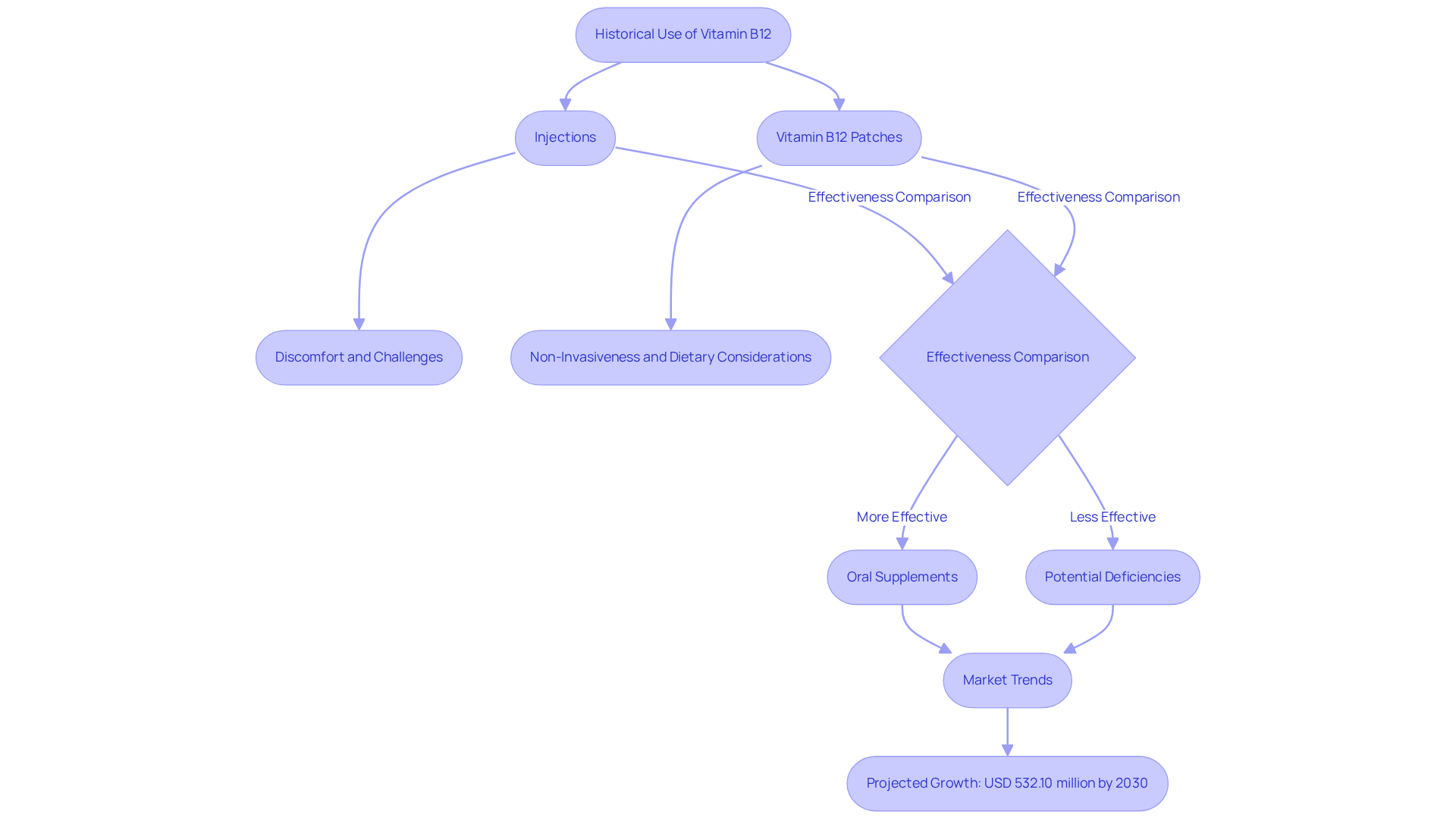 This flowchart illustrates the journey of Vitamin B12 supplementation from injections to patches, highlighting key considerations and market trends. Follow the arrows to understand how each method developed and the factors to consider when choosing a supplementation strategy. This flowchart illustrates the journey of Vitamin B12 supplementation from injections to patches, highlighting key considerations and market trends. Follow the arrows to understand how each method developed and the factors to consider when choosing a supplementation strategy.