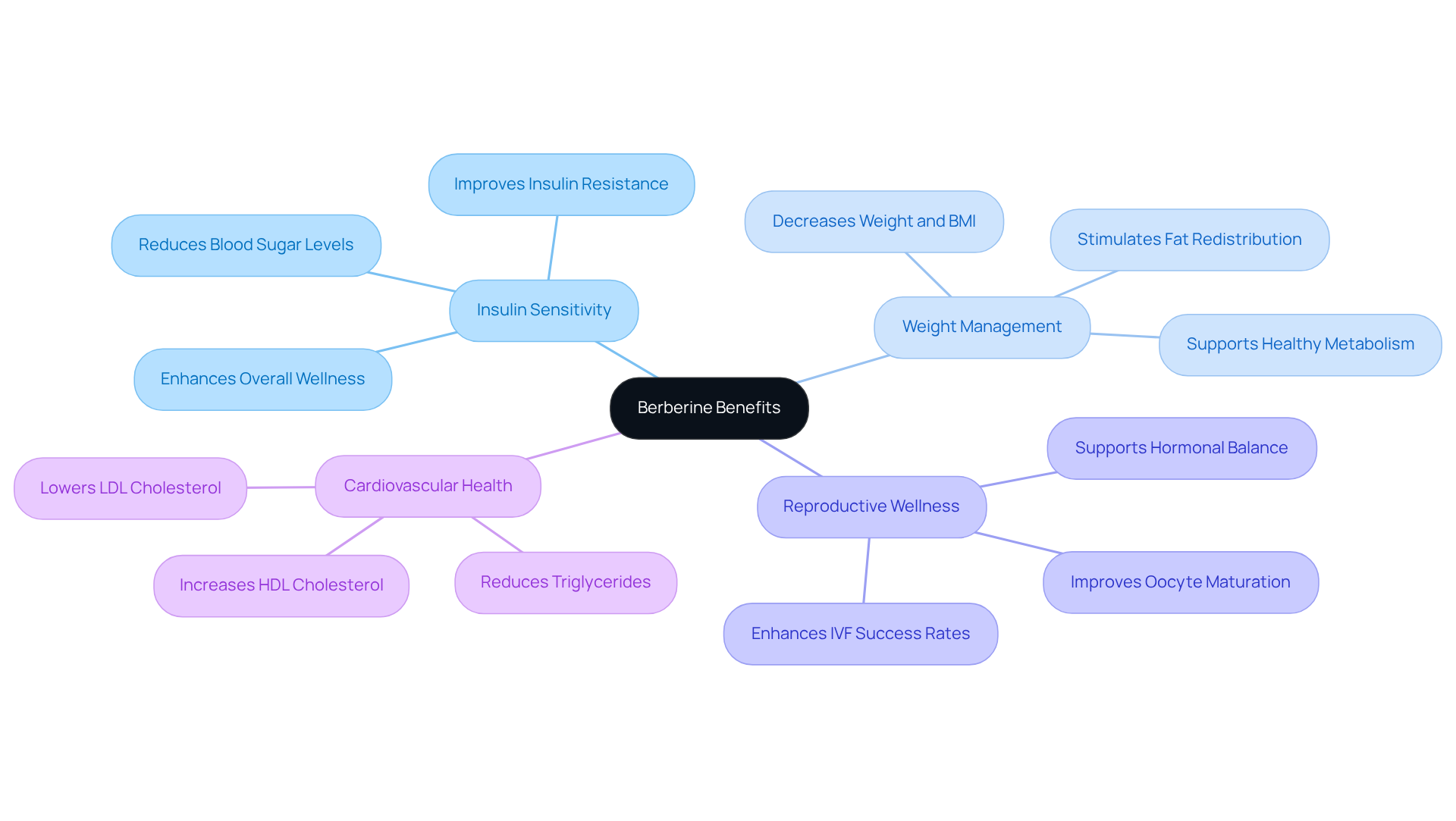 This mindmap shows how berberine can help with various health issues. Each branch represents a different benefit, and the sub-branches provide more details about how berberine works in those areas. Follow the branches to explore the connections between berberine and improved health outcomes!