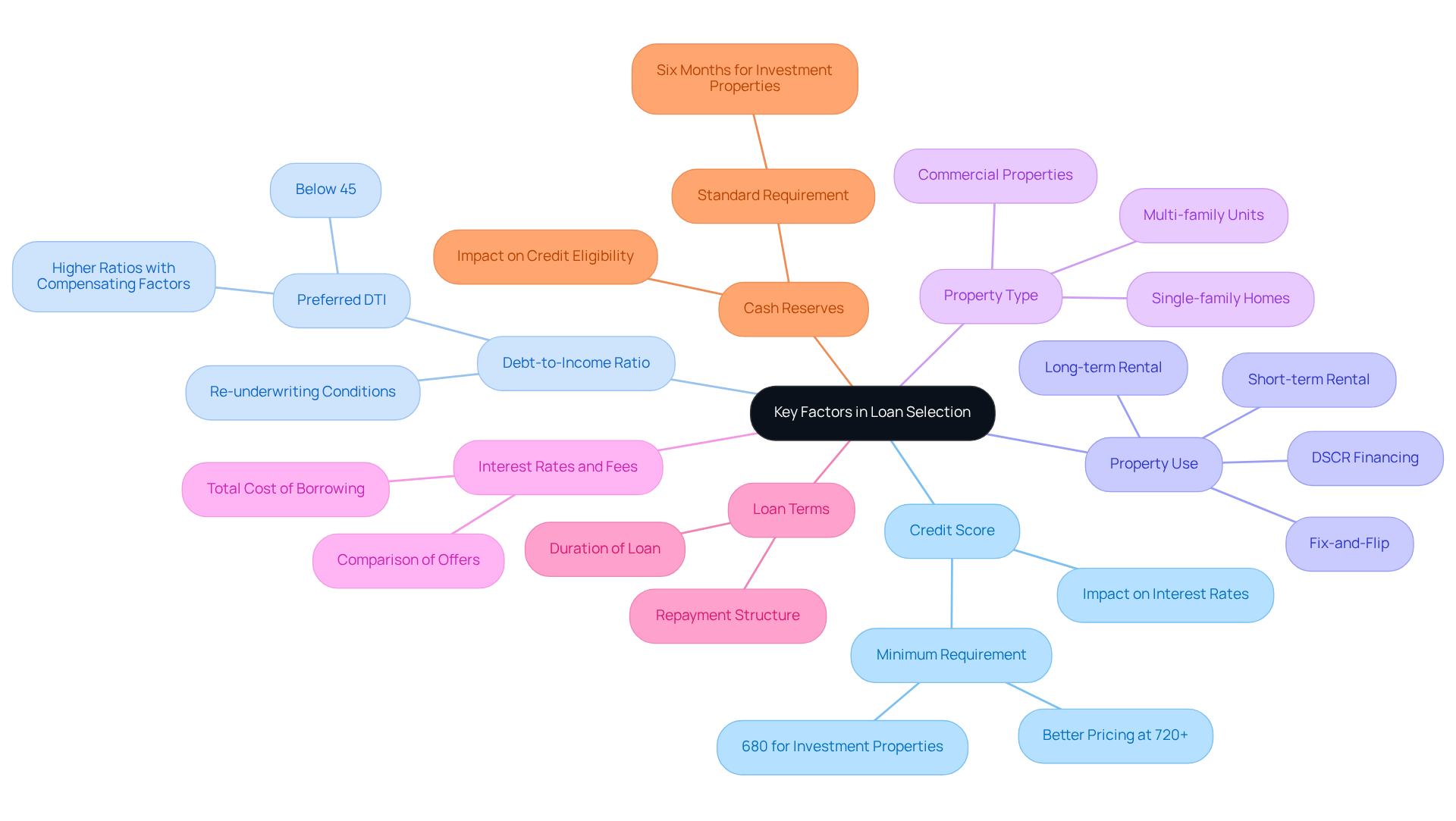 This mindmap starts with the central idea of loan selection and branches out into important factors to consider. Each branch represents a key factor, and you can follow the sub-branches for more details on what to think about for each factor. It's a great way to visualize how these elements connect and influence your loan decision.