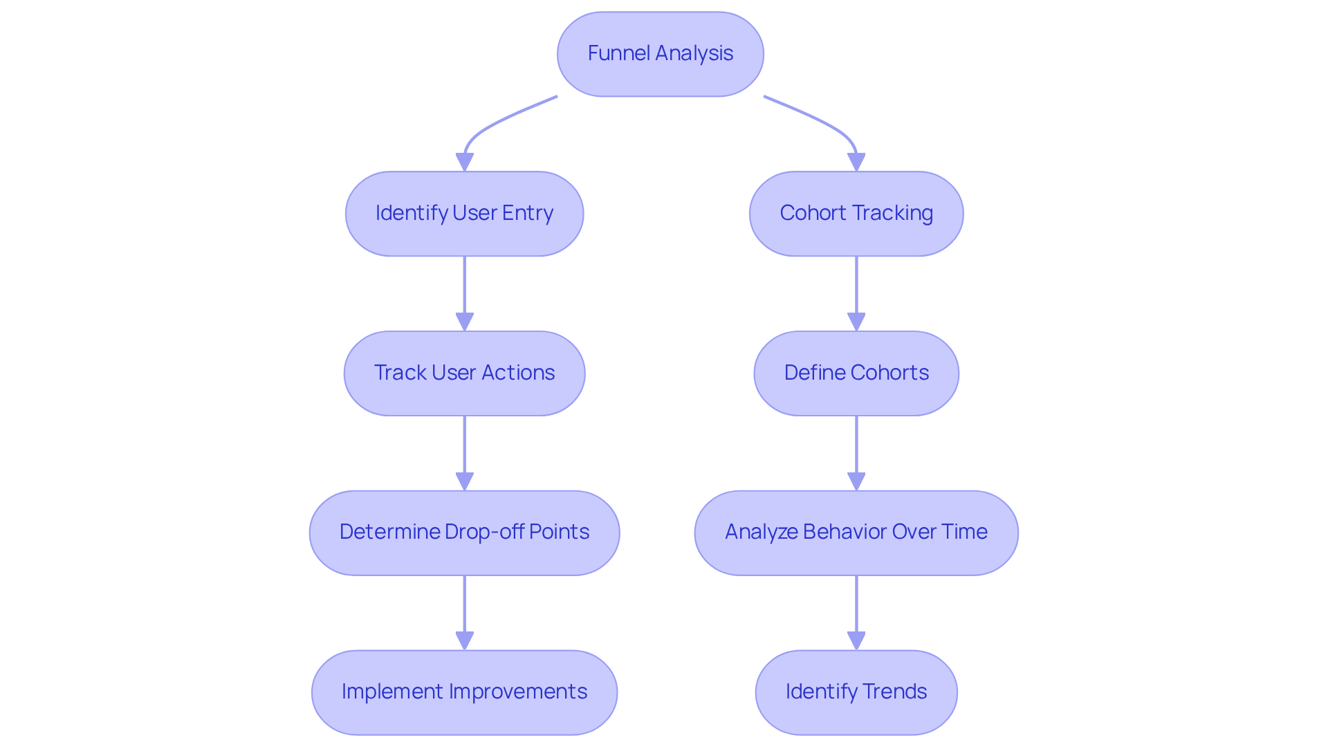 This flowchart shows how Mixpanel's funnel analysis and cohort tracking work. Follow the arrows to see how each step helps businesses understand user behavior and improve their products.