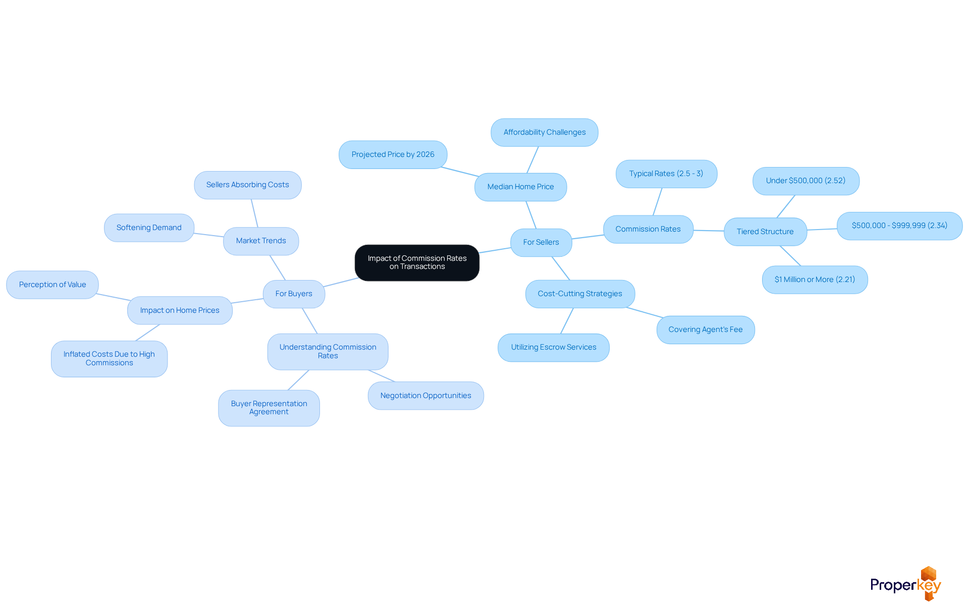 This mindmap shows how commission rates affect both sellers and buyers in the real estate market. The central idea is about commission rates, with branches detailing how these rates influence home prices, selling strategies, and buyer perceptions. Follow the branches to see how each aspect connects. This mindmap shows how commission rates affect both sellers and buyers in the real estate market. The central idea is about commission rates, with branches detailing how these rates influence home prices, selling strategies, and buyer perceptions. Follow the branches to see how each aspect connects.