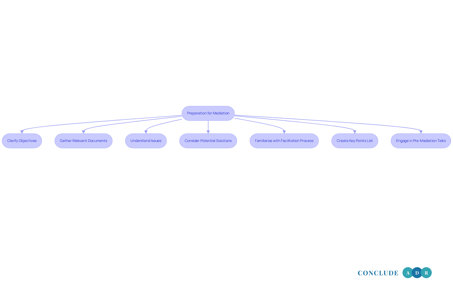 Each box represents a step in your preparation journey. Follow the arrows to see how each step connects and builds towards a successful mediation session. Each box represents a step in your preparation journey. Follow the arrows to see how each step connects and builds towards a successful mediation session.