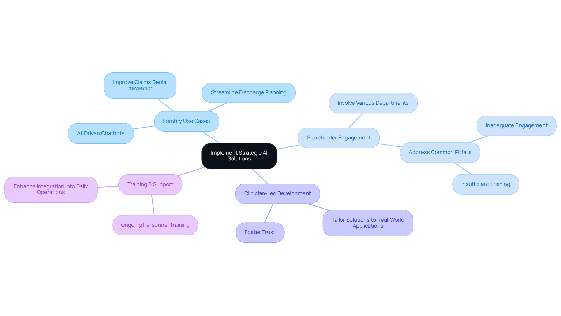 The central node represents the main goal of implementing AI solutions. Each branch connects to an important aspect of the strategy, providing a visual guide to understanding how these components interact and contribute to effective care delivery. The central node represents the main goal of implementing AI solutions. Each branch connects to an important aspect of the strategy, providing a visual guide to understanding how these components interact and contribute to effective care delivery.
