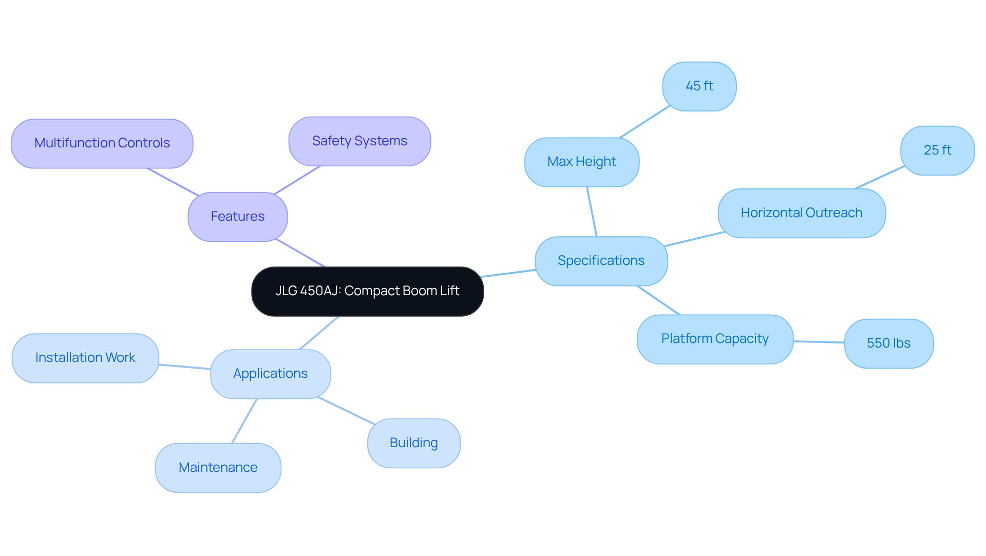 This mindmap starts with the JLG 450AJ at the center, branching out to show its key specifications, applications, and advanced features. Each branch represents a different aspect of the boom lift, making it easy to see how everything connects.