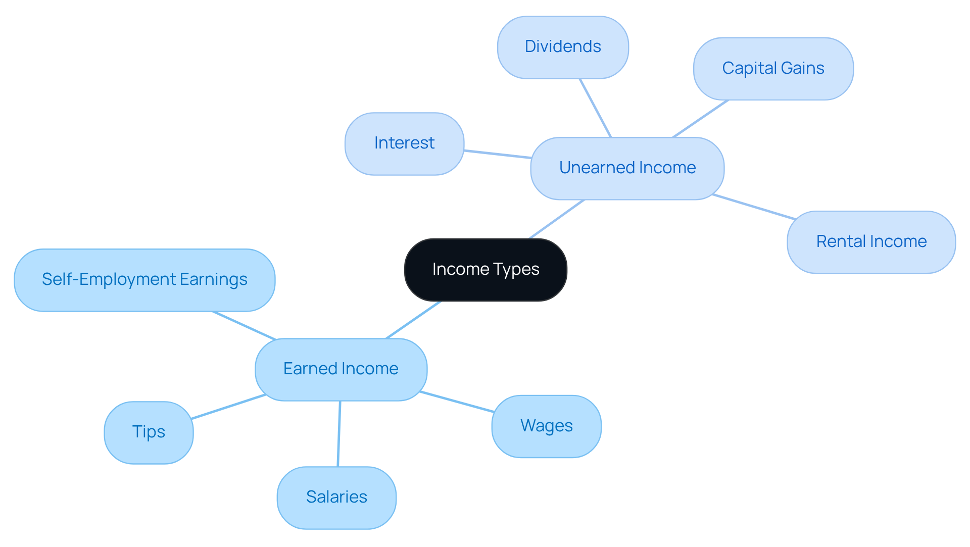 This mindmap helps you see the differences between earned and unearned income. The central idea is income types, with branches showing what each type includes and examples. Follow the branches to understand how each income type affects your family's financial planning.