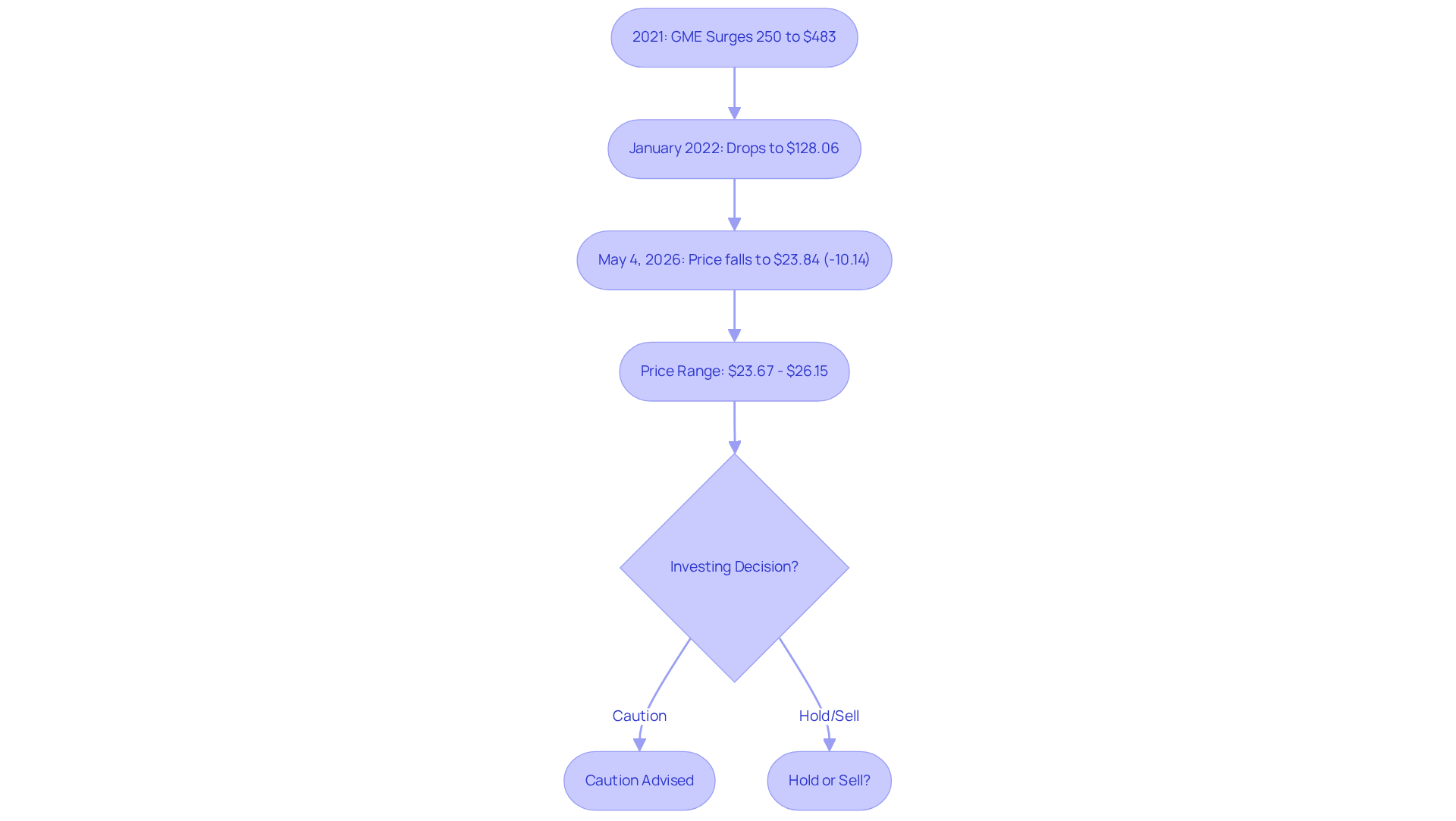 This flowchart shows the journey of GameStop's stock price over time. Each box represents a significant event or price point, while the arrows indicate the direction of price changes. The decision point helps illustrate the emotional and strategic choices investors face during these fluctuations. This flowchart shows the journey of GameStop's stock price over time. Each box represents a significant event or price point, while the arrows indicate the direction of price changes. The decision point helps illustrate the emotional and strategic choices investors face during these fluctuations.