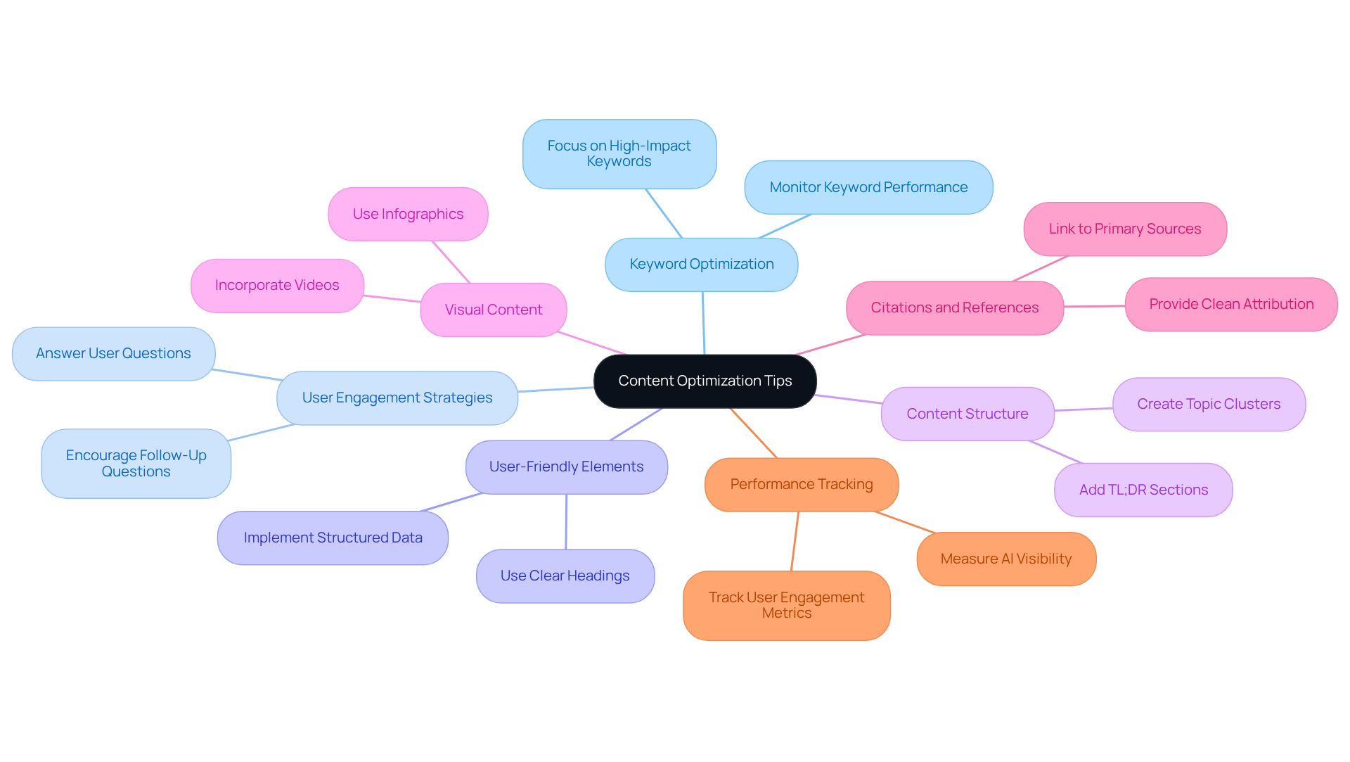 Start at the center with the main theme of content optimization, then explore each branch for specific tips that can help improve your strategy.