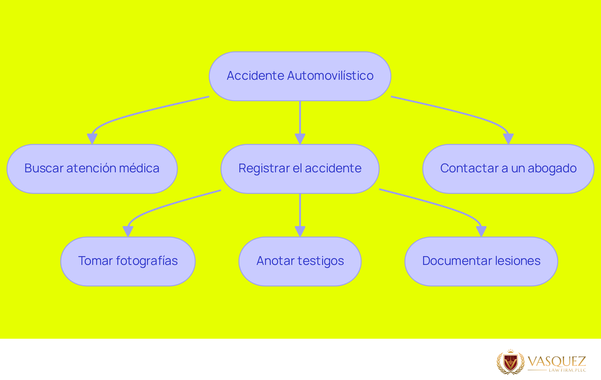 Cada paso en el diagrama representa una acción que debes tomar tras un accidente, comenzando desde la atención médica hasta contactar a un abogado. Sigue las flechas para ver el orden correcto de los pasos.