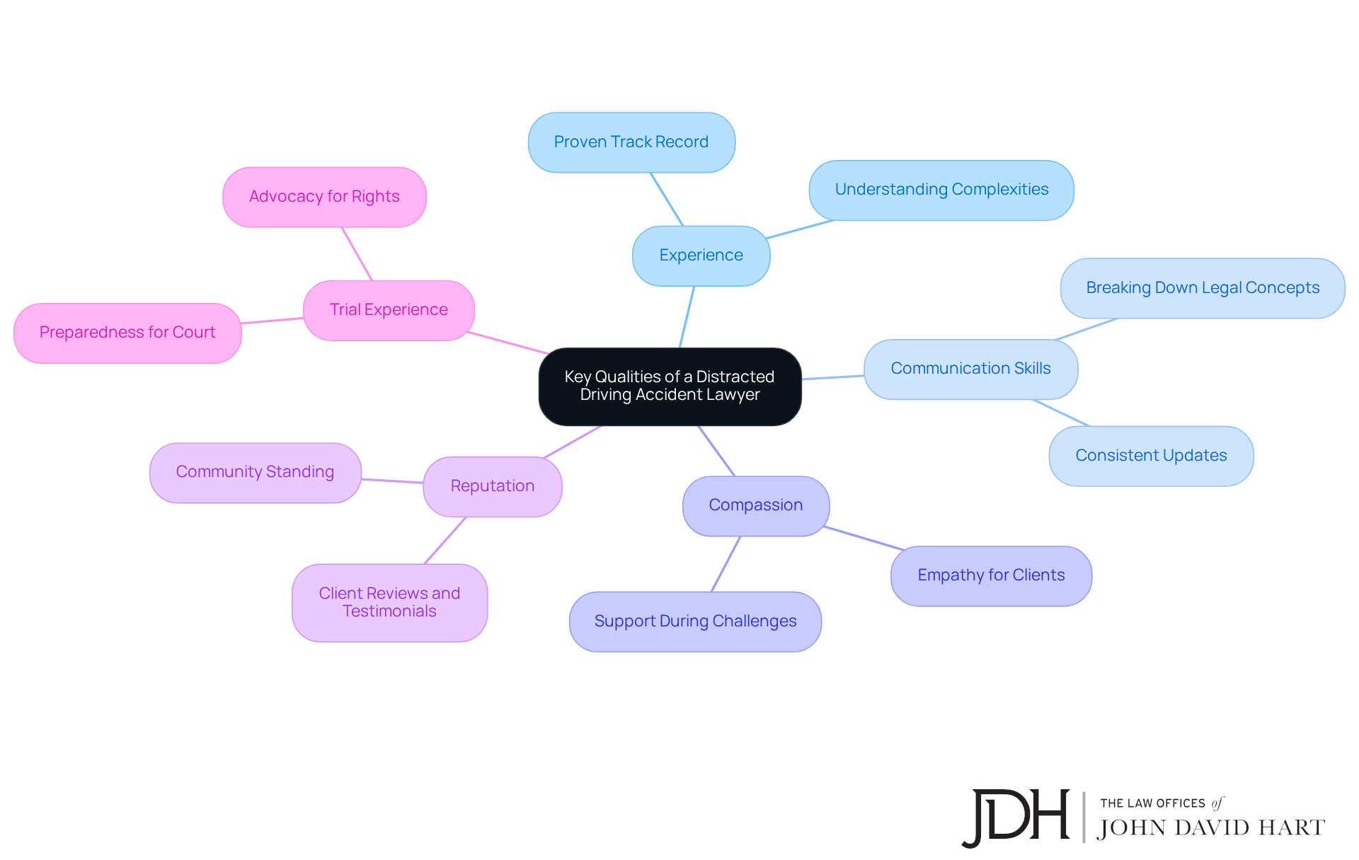 The center represents the main topic, and each branch highlights a quality to look for in a lawyer. The sub-branches provide additional context or examples, helping you understand why each quality matters. The center represents the main topic, and each branch highlights a quality to look for in a lawyer. The sub-branches provide additional context or examples, helping you understand why each quality matters.
