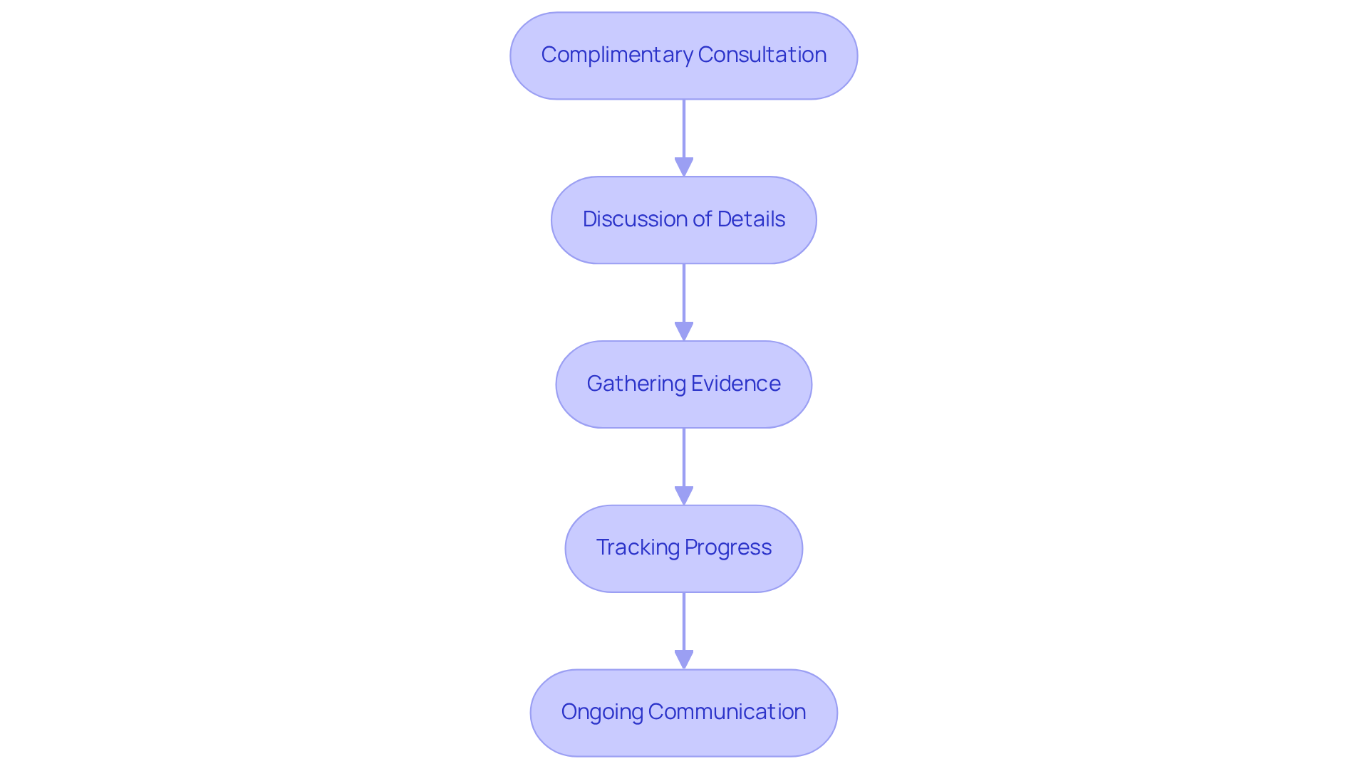 Each box represents a stage in your legal journey — follow the arrows to see how we support you every step of the way, from your first consultation to ongoing communication.