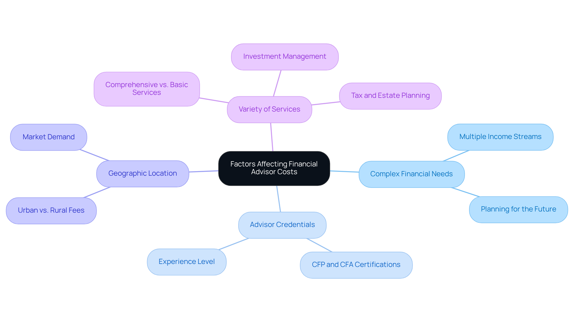 This mindmap shows the main factors that can affect how much you pay for a financial advisor. Each branch represents a different aspect, and the sub-branches provide more details. This way, you can see how everything connects and understand what might influence your costs. This mindmap shows the main factors that can affect how much you pay for a financial advisor. Each branch represents a different aspect, and the sub-branches provide more details. This way, you can see how everything connects and understand what might influence your costs.