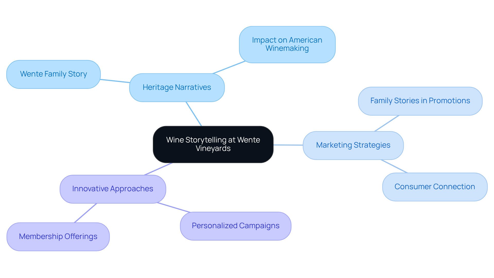 Start with the central theme of wine storytelling, then explore how heritage and innovative marketing strategies enhance this narrative. Each branch represents an area of focus related to storytelling.