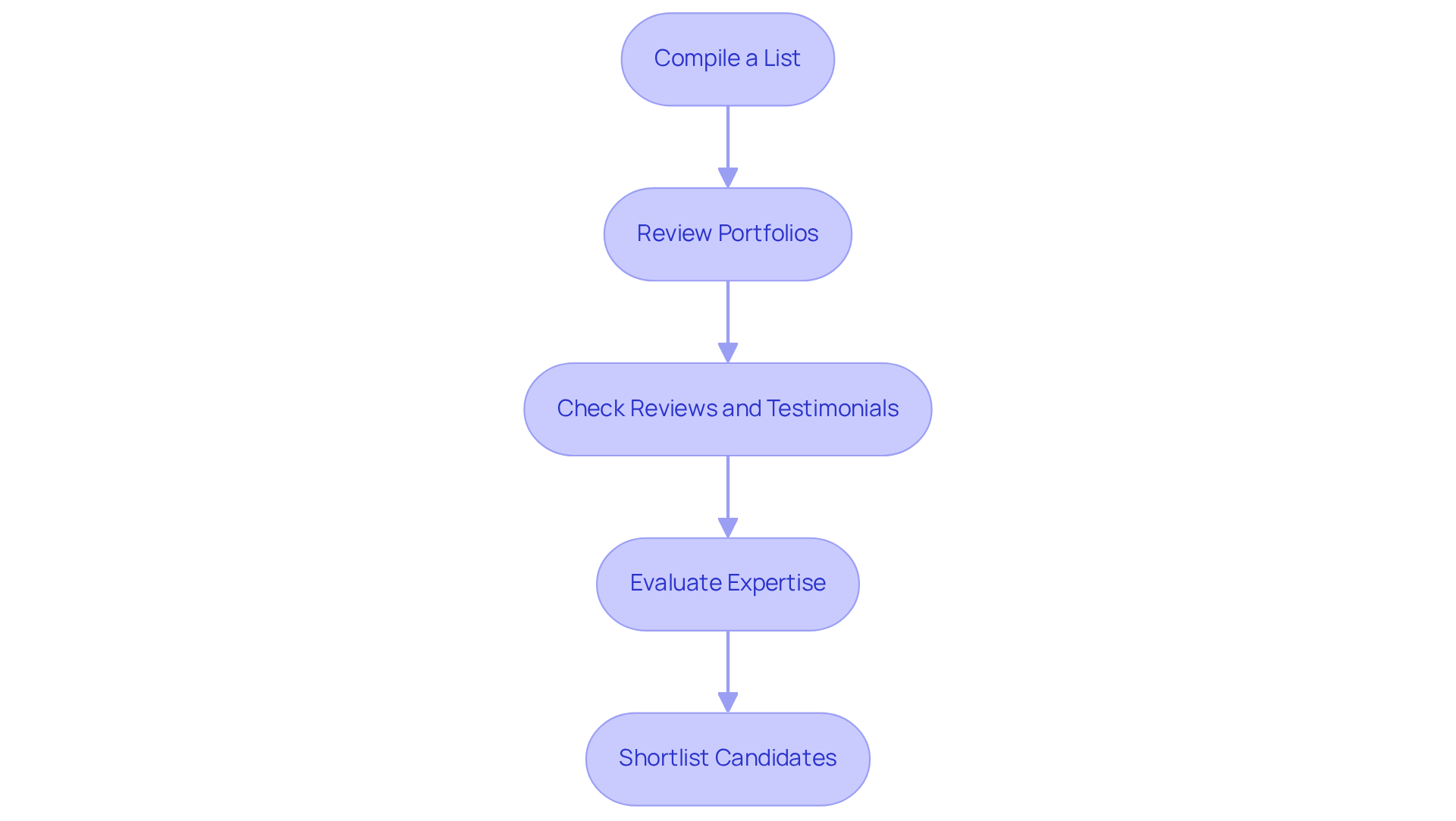 Each box represents a step in your journey to find the right web design partner. Follow the arrows to see how to move from one step to the next, ensuring you cover all important aspects.