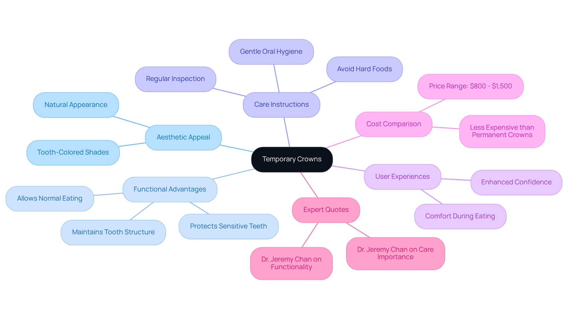 This mindmap shows how temporary crowns benefit both appearance and function. Each branch dives into specific areas like care tips, user experiences, and cost, helping you understand everything you need to know. This mindmap shows how temporary crowns benefit both appearance and function. Each branch dives into specific areas like care tips, user experiences, and cost, helping you understand everything you need to know.