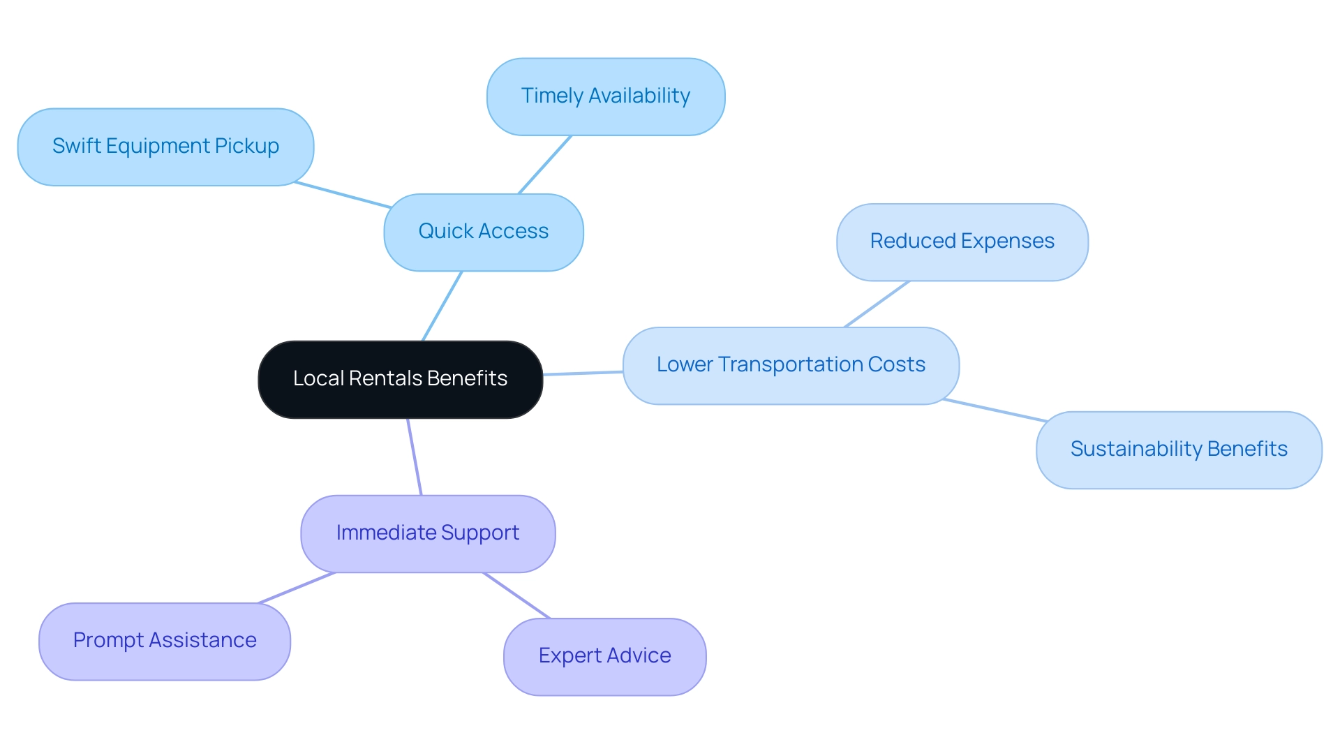 The central node represents the concept of local rentals, with branches highlighting the key advantages: Quick Access, Lower Transportation Costs, and Immediate Support.