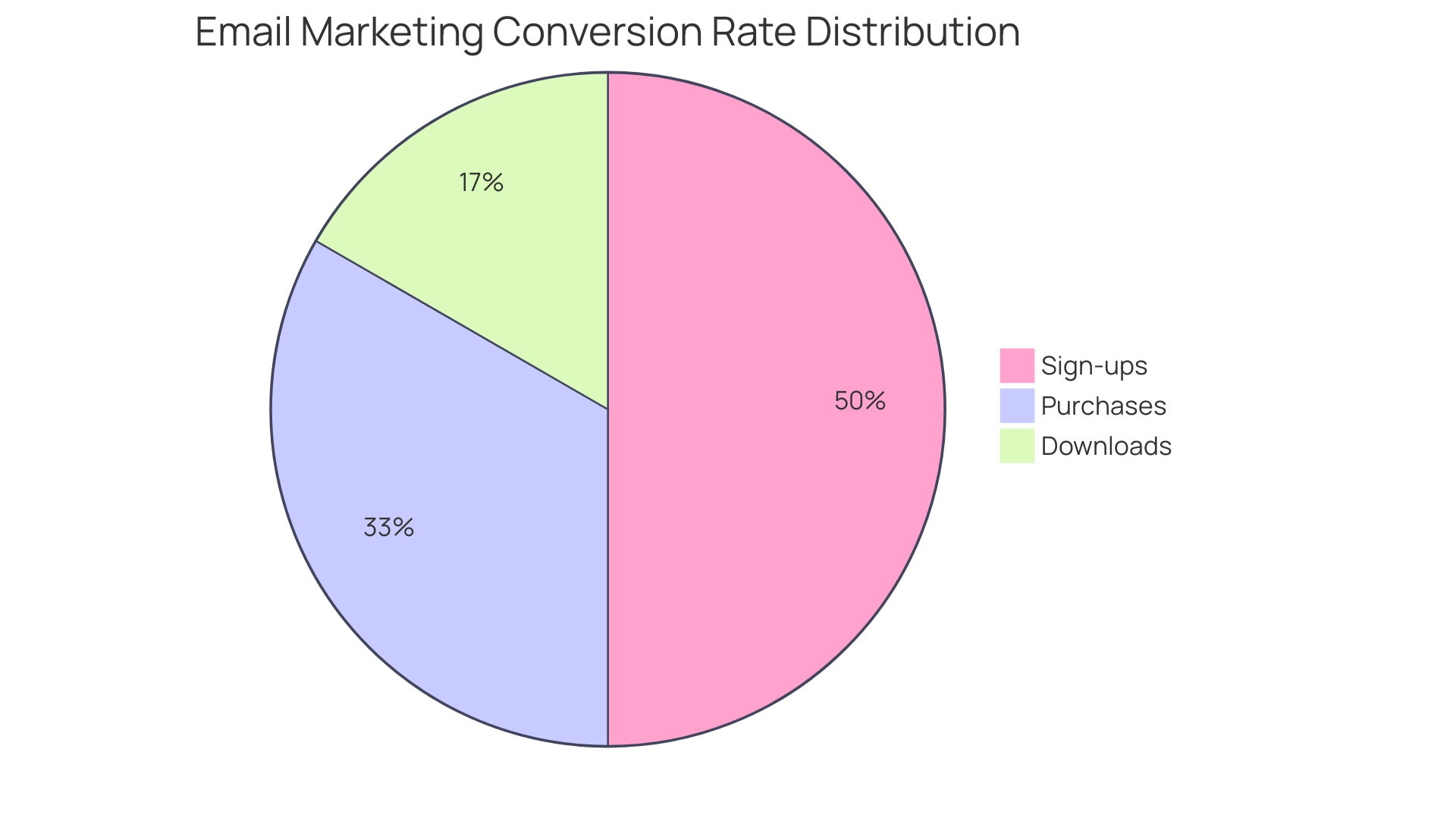 Each slice represents a type of action taken by email recipients, with the size of the slice corresponding to the estimated conversion rate for that action.