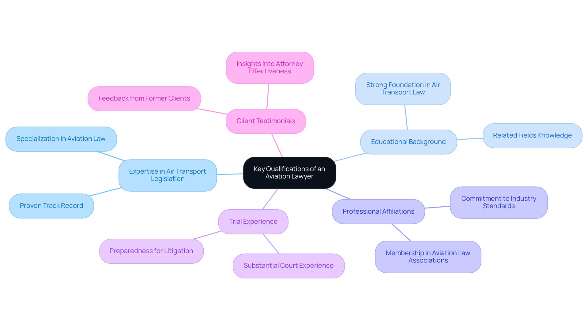 The central node represents the main topic, while each branch highlights a specific qualification. Explore each branch to understand why these qualifications matter when choosing an aviation lawyer. The central node represents the main topic, while each branch highlights a specific qualification. Explore each branch to understand why these qualifications matter when choosing an aviation lawyer.