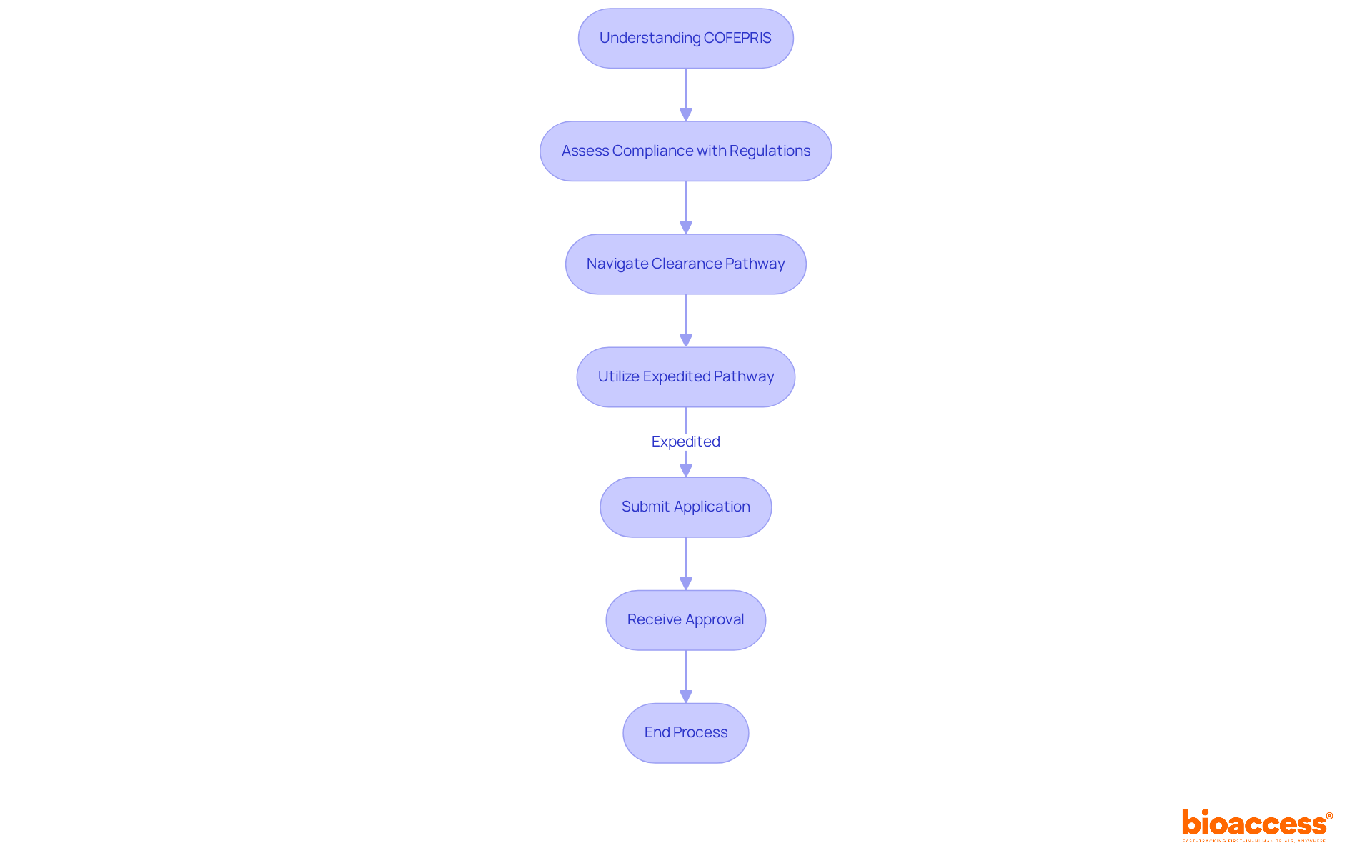 Follow the arrows to see the steps needed to get your digital health software approved. Each box represents a key action, and the colors help you understand which steps are about compliance and which are about speeding up the process. Follow the arrows to see the steps needed to get your digital health software approved. Each box represents a key action, and the colors help you understand which steps are about compliance and which are about speeding up the process.