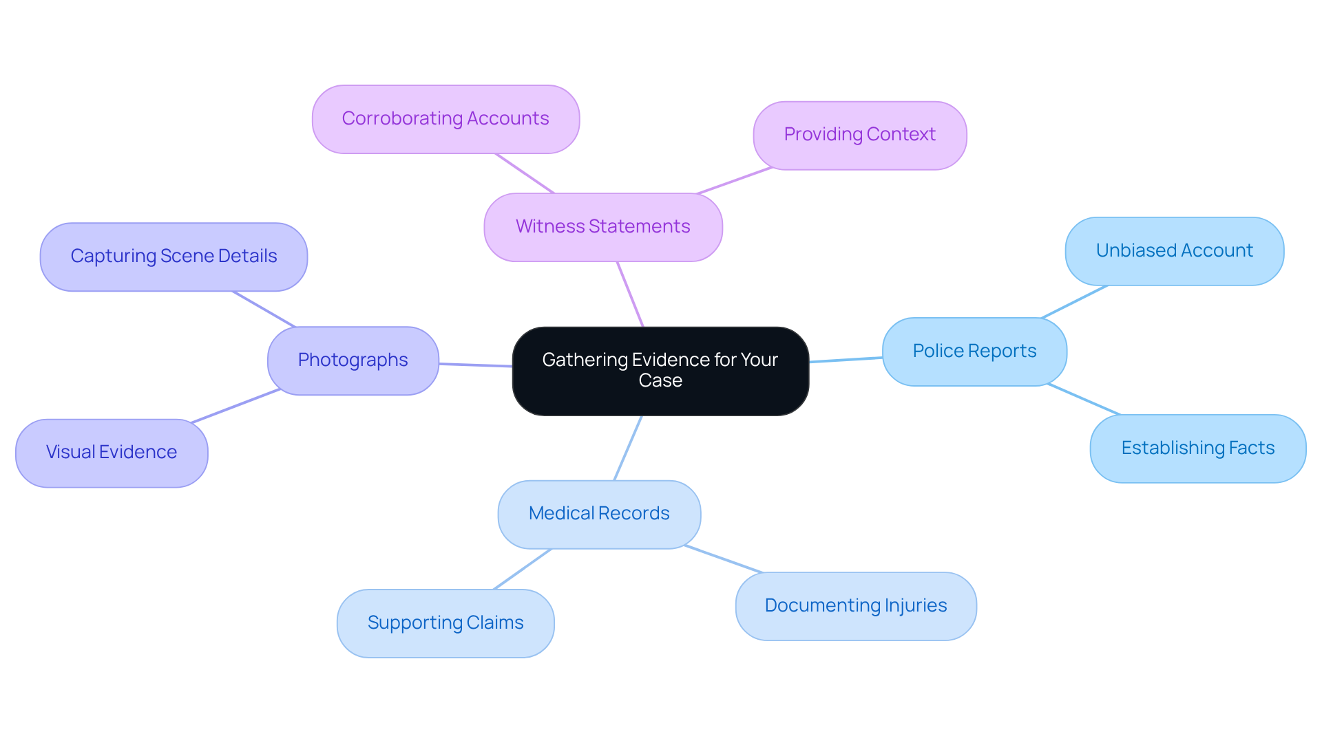 This mindmap starts with the main idea of gathering evidence at the center. Each branch represents a type of evidence you should collect, and the sub-branches explain why they are important. Follow the branches to understand how each piece contributes to building a strong case. This mindmap starts with the main idea of gathering evidence at the center. Each branch represents a type of evidence you should collect, and the sub-branches explain why they are important. Follow the branches to understand how each piece contributes to building a strong case.