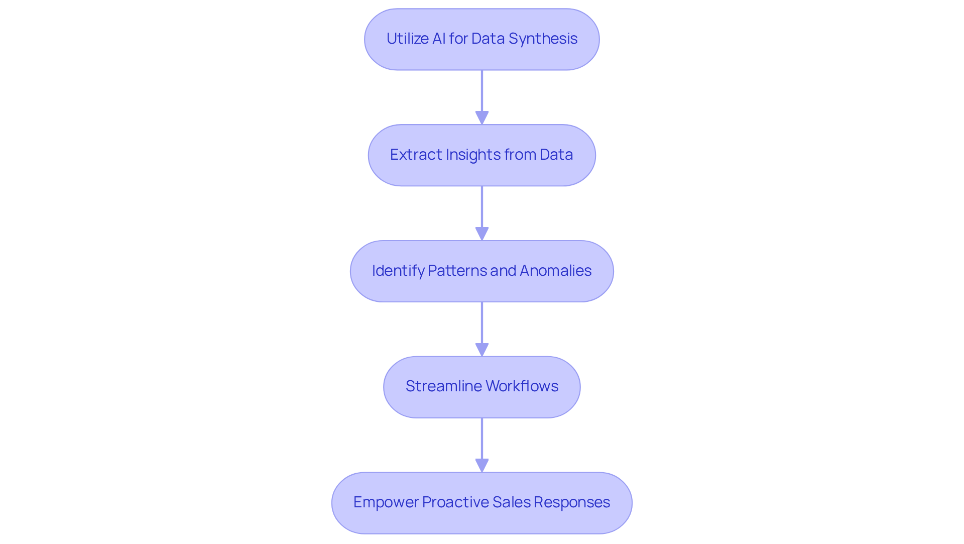 Each box represents a crucial step in using AI to enhance operations. Follow the arrows to see how AI transforms data into actionable insights.