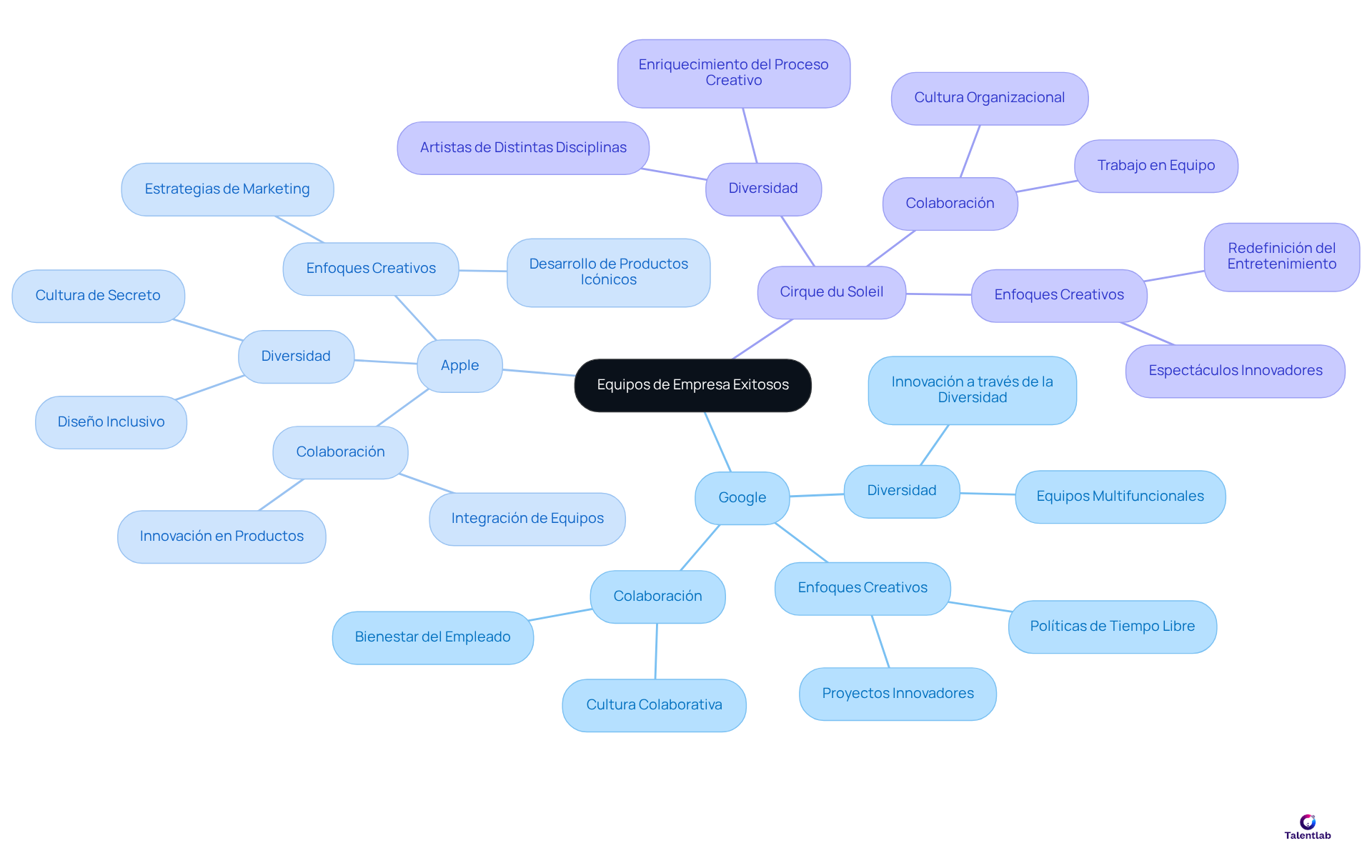 En el centro está el tema principal, y las ramas muestran diferentes organizaciones. Cada rama tiene subtemas que explican cómo la diversidad y la colaboración contribuyen a su éxito. En el centro está el tema principal, y las ramas muestran diferentes organizaciones. Cada rama tiene subtemas que explican cómo la diversidad y la colaboración contribuyen a su éxito.