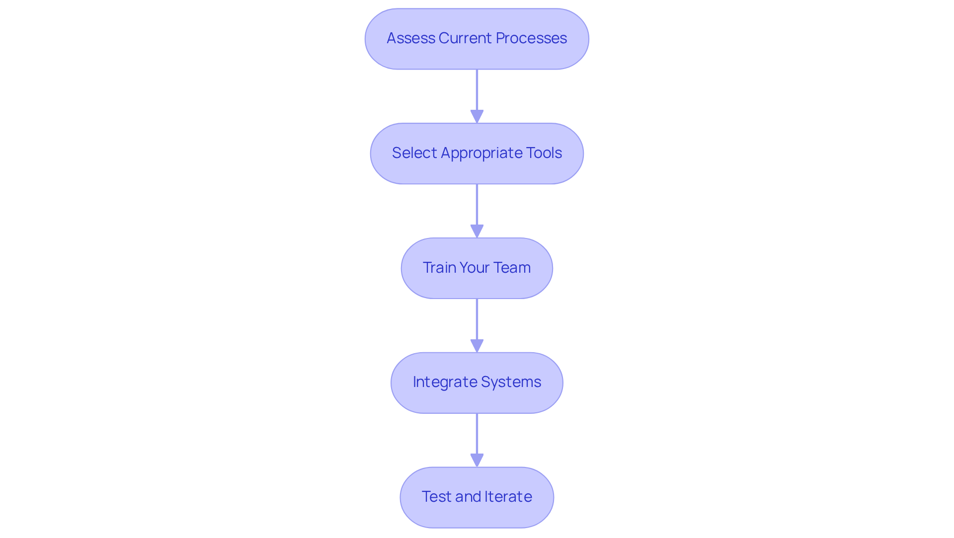 Each box represents a step in the automation process. Follow the arrows to see how to move from assessing your current processes to testing and iterating for a smooth transition.