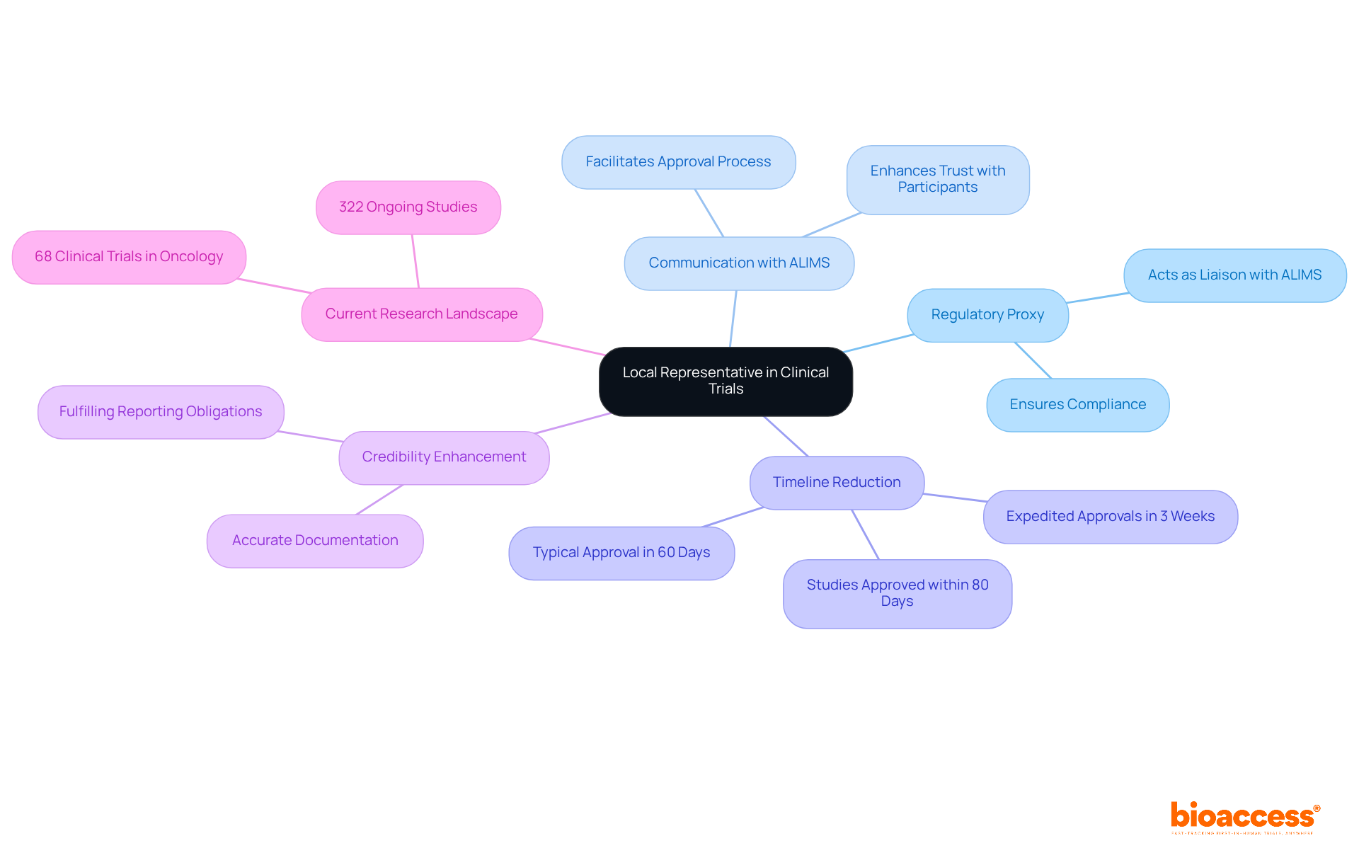 The central node represents the main idea, while the branches show different aspects of how local representatives contribute to clinical trials. Each branch highlights a specific benefit or role, helping you see the full picture of their importance.