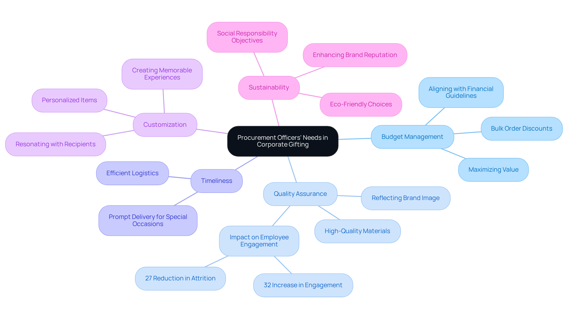 The central node represents the overall theme, while each branch highlights a key consideration for procurement officers. The sub-branches provide more detail on each factor, helping you understand the various aspects that influence corporate gifting decisions.