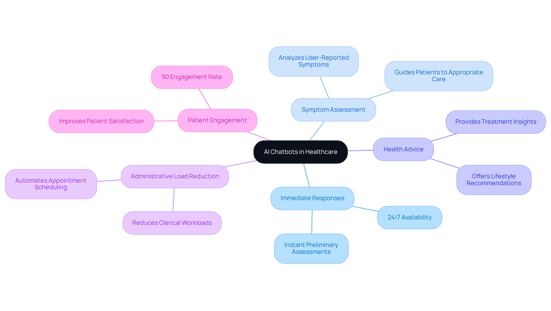 The center represents the main idea of using AI chatbots, while the branches show different functions and benefits. Each color-coded branch helps you quickly identify how chatbots improve patient interactions and workflows.