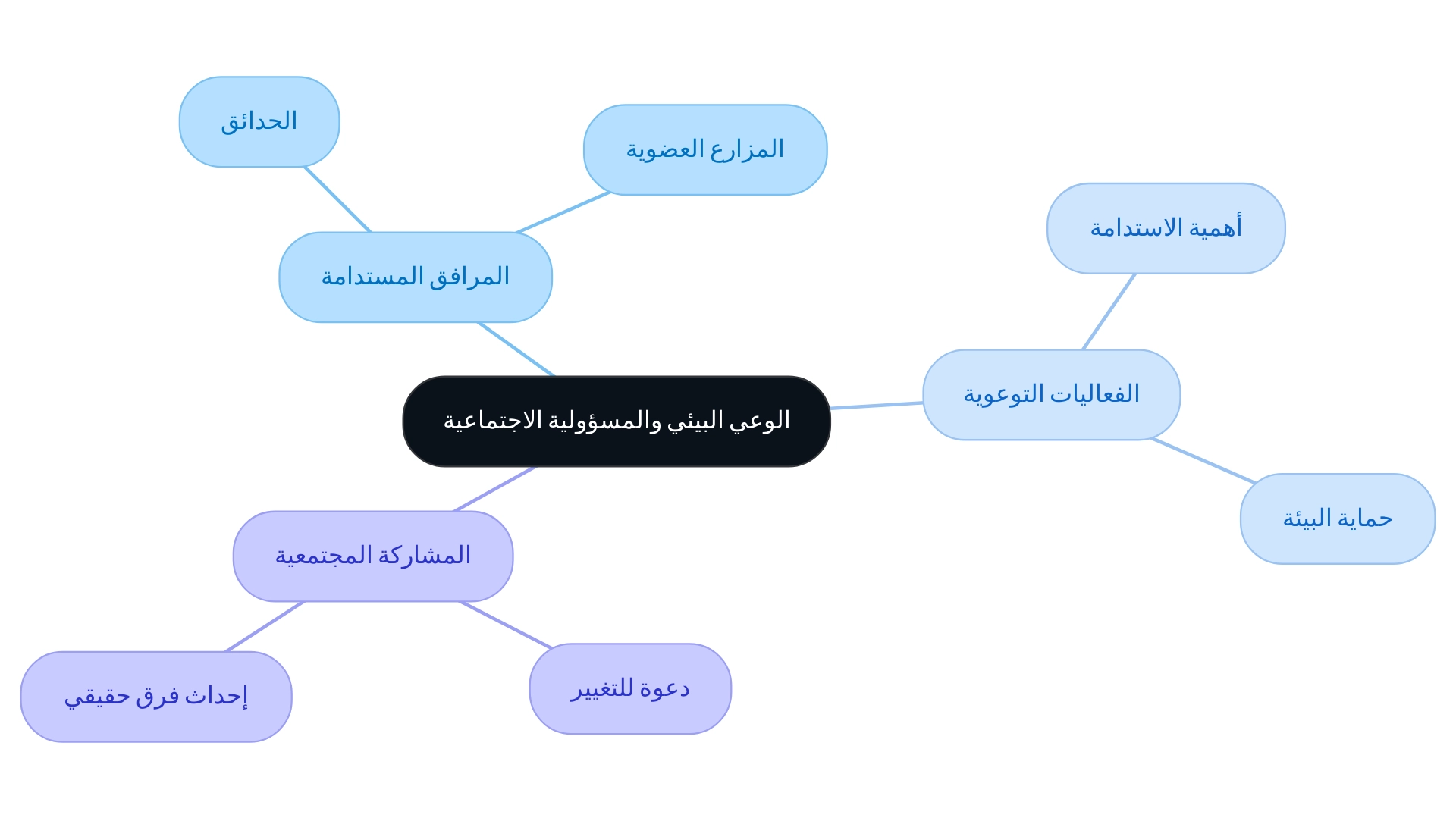 توضح الخريطة كيف يرتبط الوعي البيئي بالمرافق المستدامة والفعاليات التوعوية. كل فرع يمثل جانبًا مختلفًا من الموضوع ويساعد في فهم كيف يمكننا جميعًا المساهمة في الاستدامة.