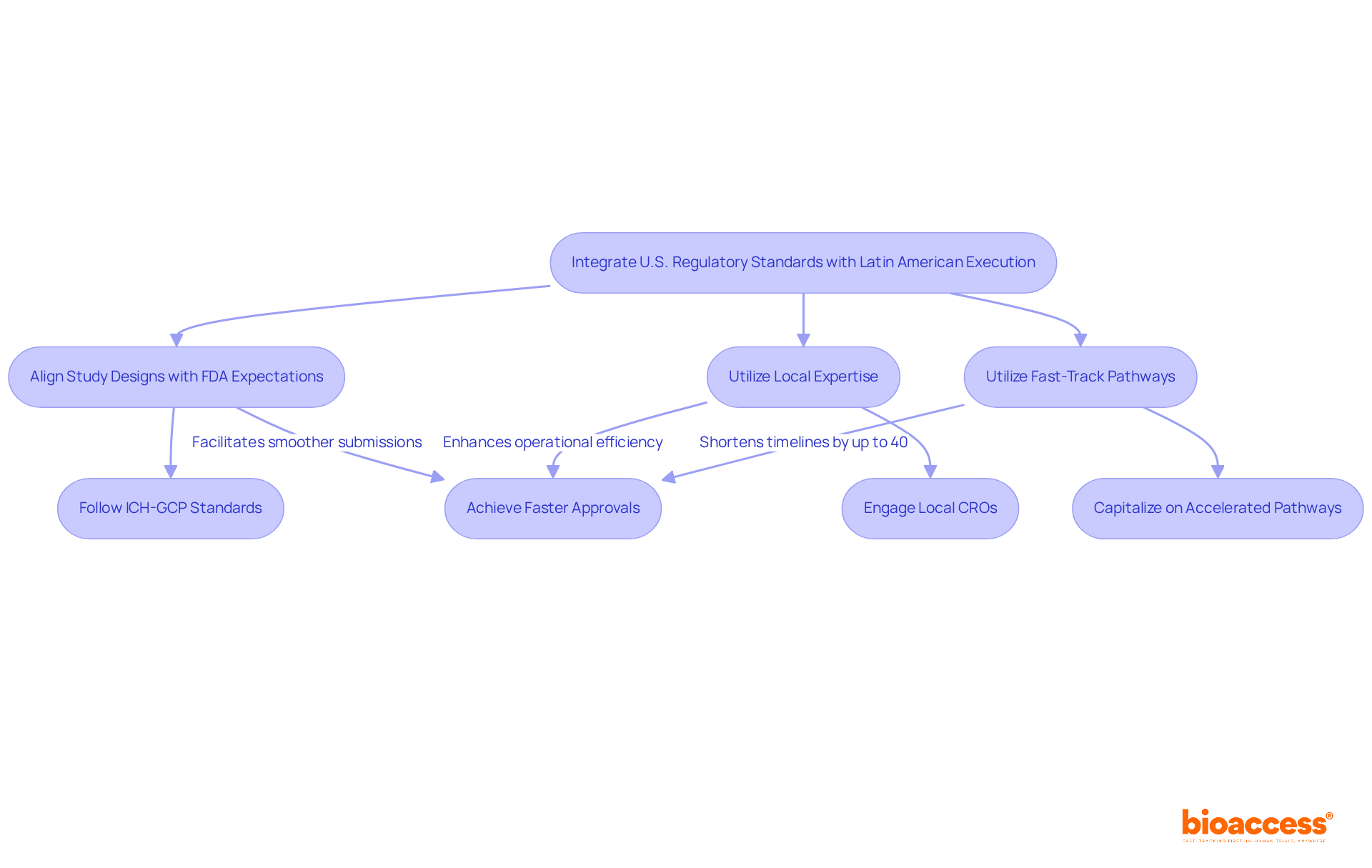 This flowchart outlines the key strategies for speeding up clinical trial approvals in Colombia. Each branch represents a strategy that can help sponsors navigate regulatory complexities and achieve quicker results. This flowchart outlines the key strategies for speeding up clinical trial approvals in Colombia. Each branch represents a strategy that can help sponsors navigate regulatory complexities and achieve quicker results.
