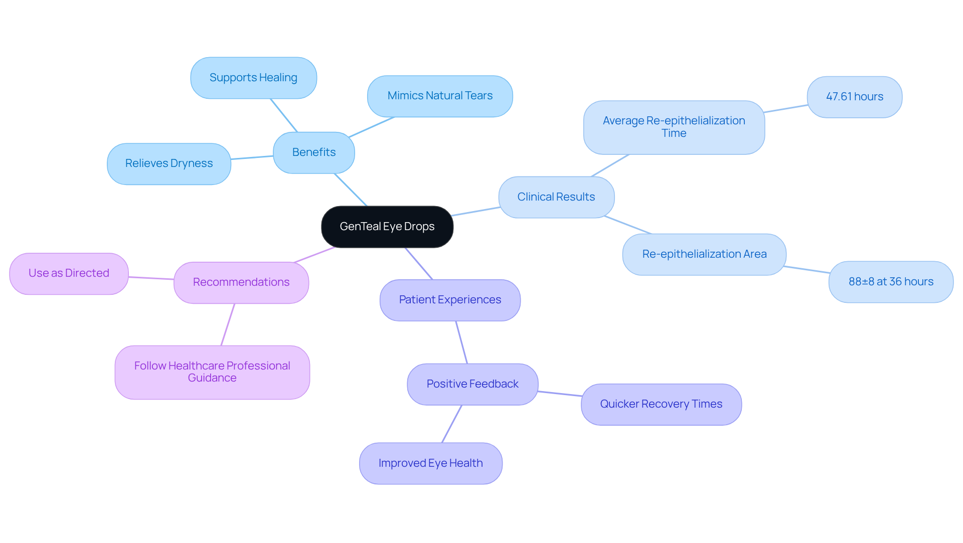 The central node represents GenTeal, while the branches show its benefits, clinical findings, patient feedback, and usage recommendations. Each branch helps you understand different aspects of how GenTeal supports healing for corneal abrasions.
