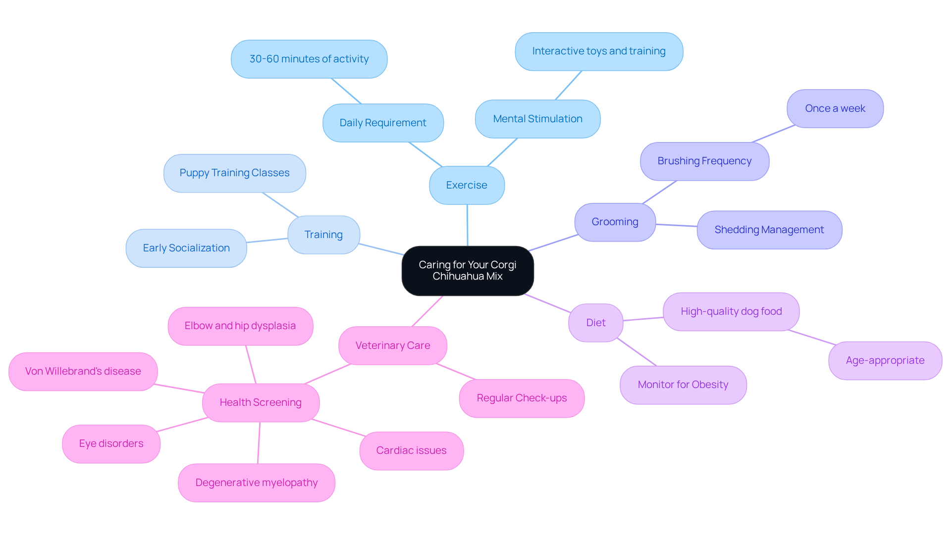 Start at the center with the main topic and follow the branches to explore each aspect of care. Each color represents a different category, making it easy to identify related tips.