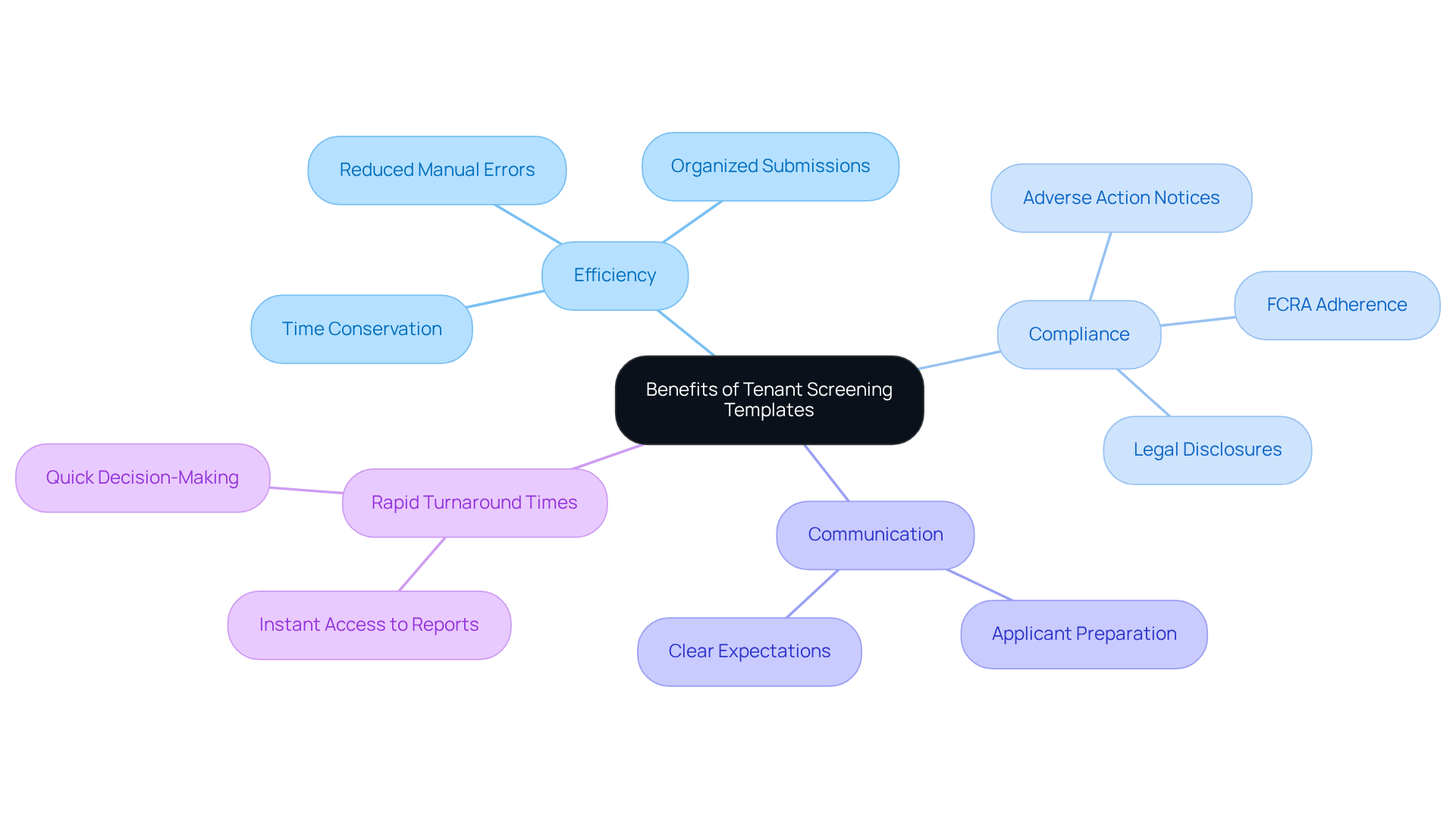 The central node represents the main topic, while the branches show the key benefits. Each sub-branch provides more detail, helping you understand how templates improve the tenant screening process.
