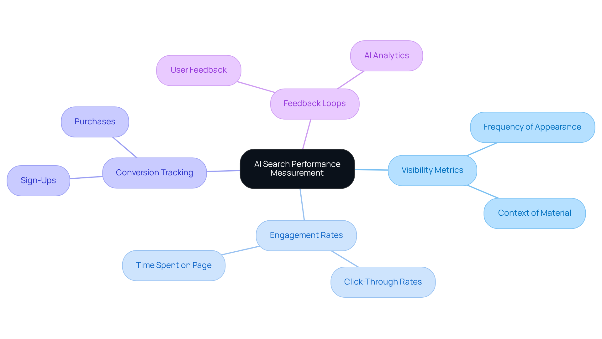 The center represents the overall goal of measuring AI search performance, while the branches show the specific KPIs that help achieve this goal. Each KPI is essential for understanding different aspects of your content's effectiveness. The center represents the overall goal of measuring AI search performance, while the branches show the specific KPIs that help achieve this goal. Each KPI is essential for understanding different aspects of your content's effectiveness.