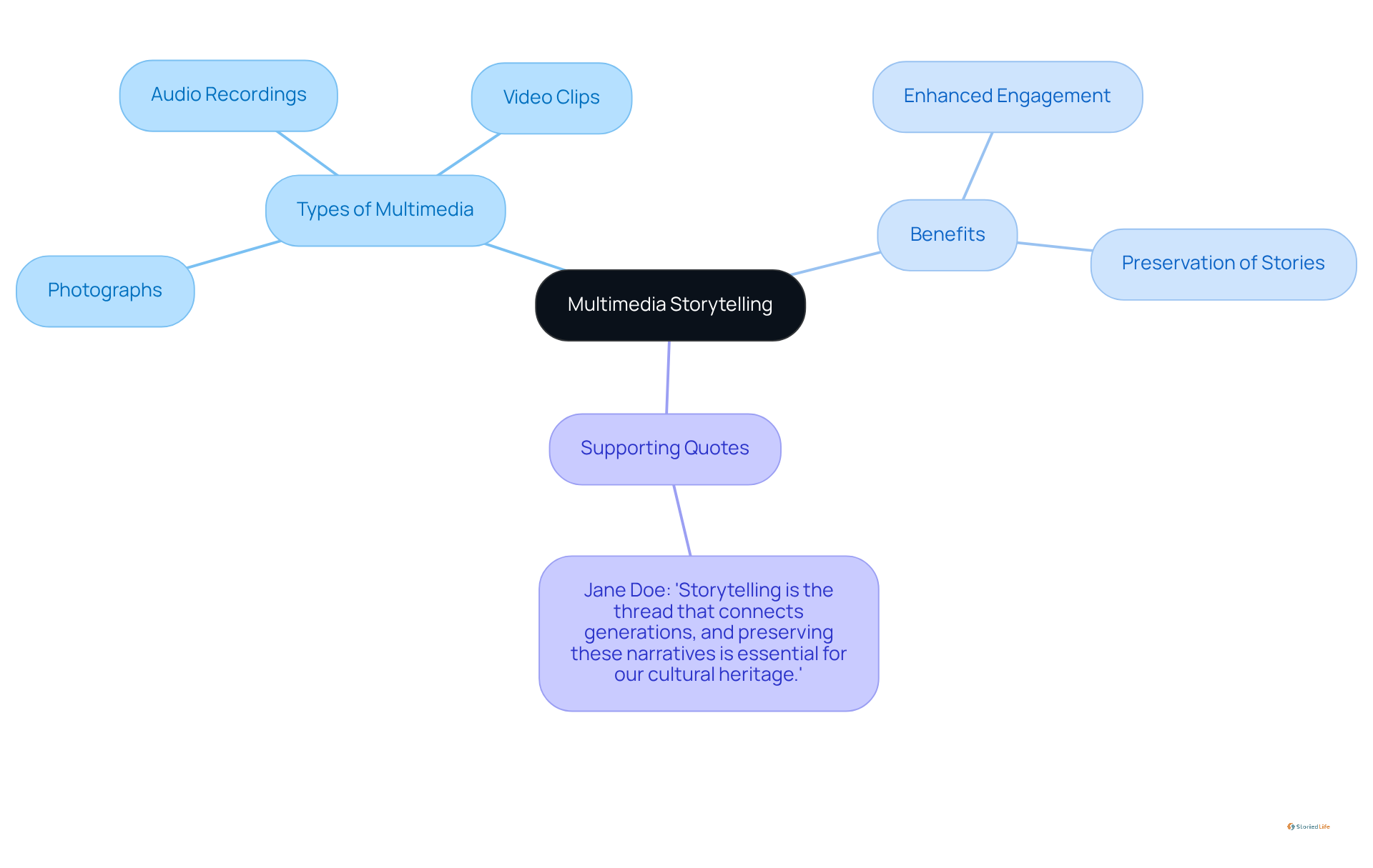 This mindmap illustrates how multimedia elements can enrich storytelling. Start at the center with the main idea, then explore the branches to see different types of multimedia, their benefits, and supporting quotes that highlight the importance of preserving family narratives.